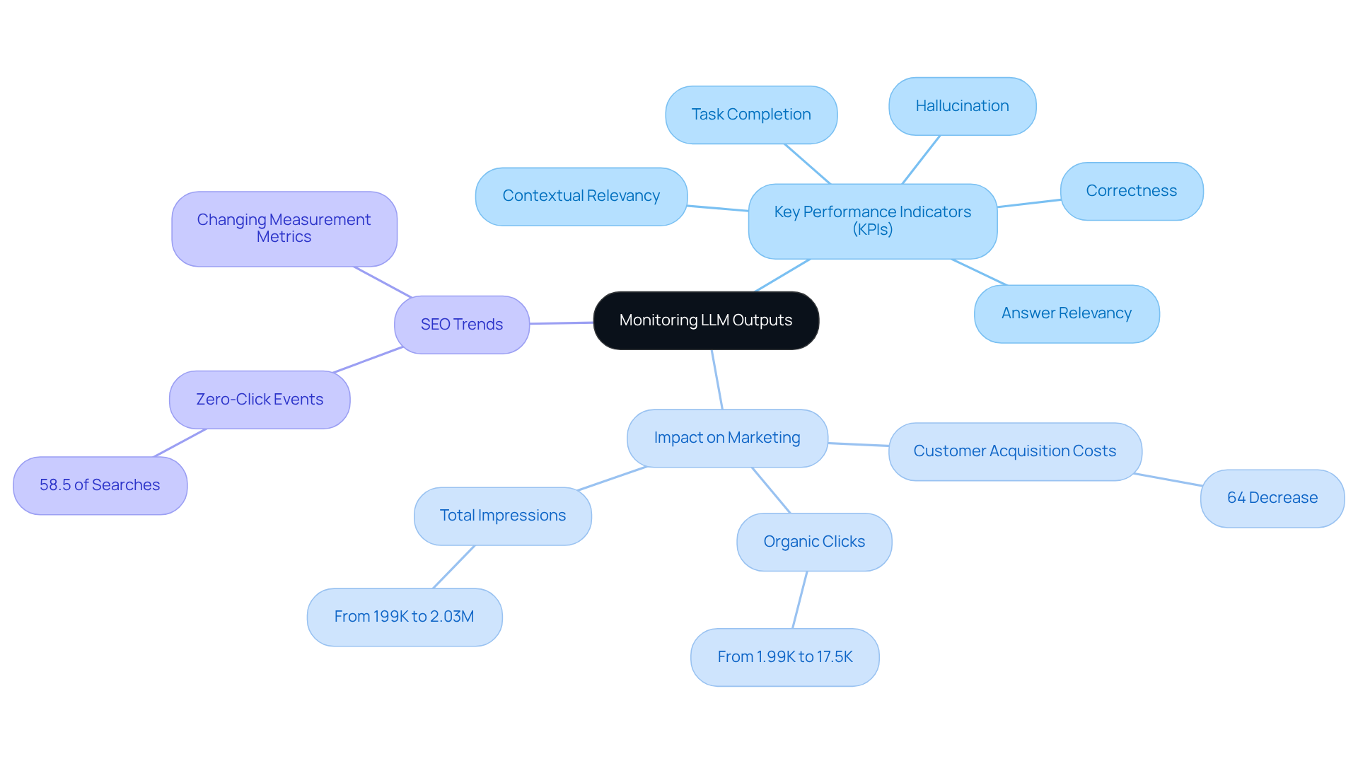 The central node represents the main focus, while each branch shows specific KPIs and their importance in evaluating SEO effectiveness. Additional statistics highlight the impact of these metrics on marketing and audience engagement. The central node represents the main focus, while each branch shows specific KPIs and their importance in evaluating SEO effectiveness. Additional statistics highlight the impact of these metrics on marketing and audience engagement.