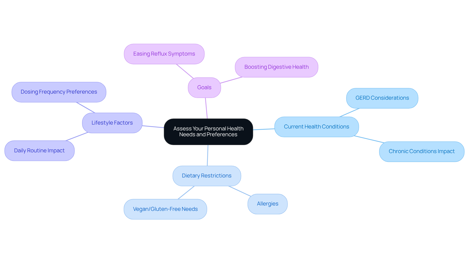 This mindmap helps you visualize the important factors to consider when choosing a supplement. Start at the center with your health needs, then explore each branch to see how health conditions, dietary restrictions, lifestyle, and goals can influence your choices. This mindmap helps you visualize the important factors to consider when choosing a supplement. Start at the center with your health needs, then explore each branch to see how health conditions, dietary restrictions, lifestyle, and goals can influence your choices.