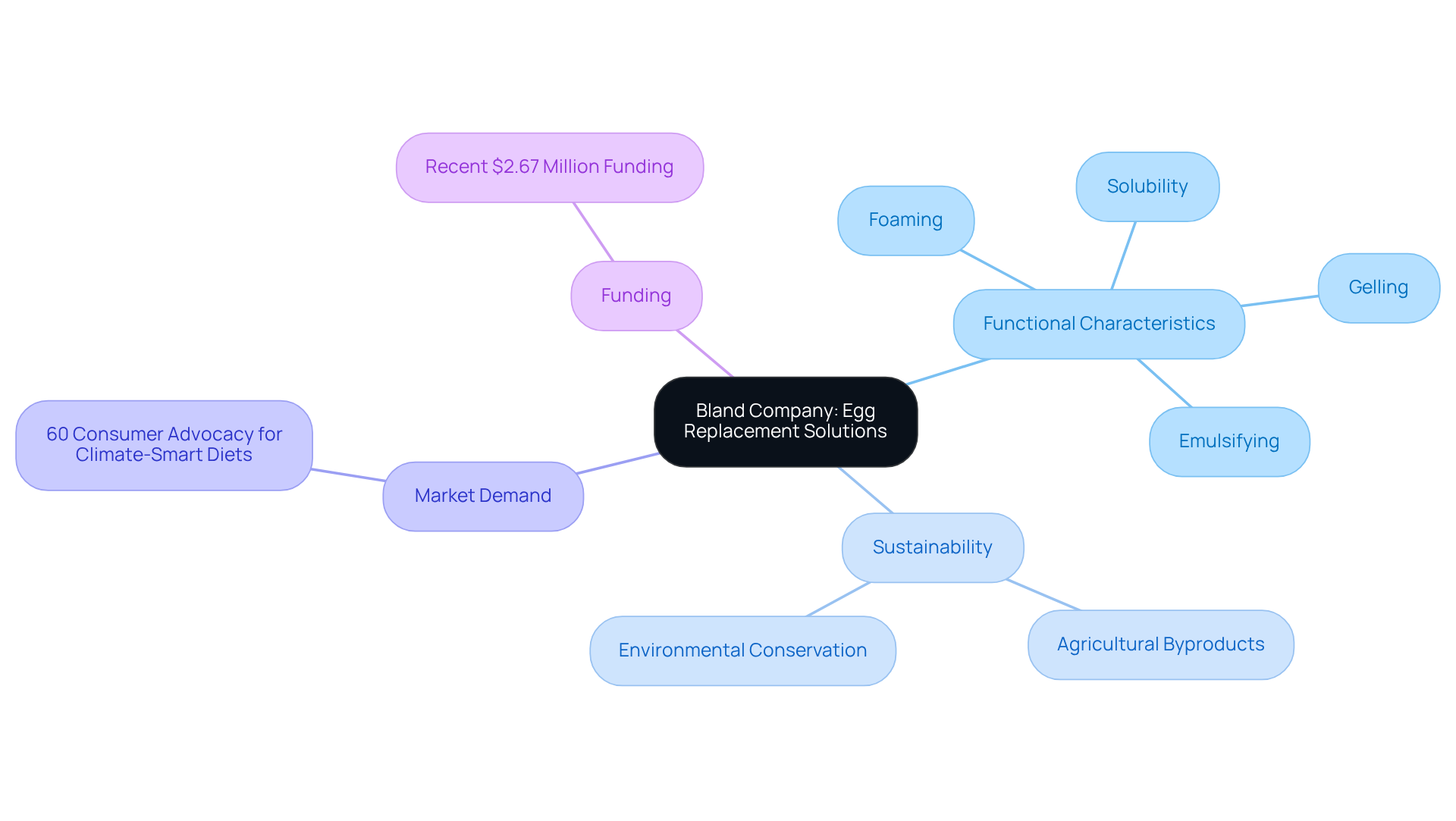 The central node represents Bland Company's focus on egg replacements, while the branches show different aspects of their approach, including how they function, their sustainability efforts, market demand, and recent funding to support growth.