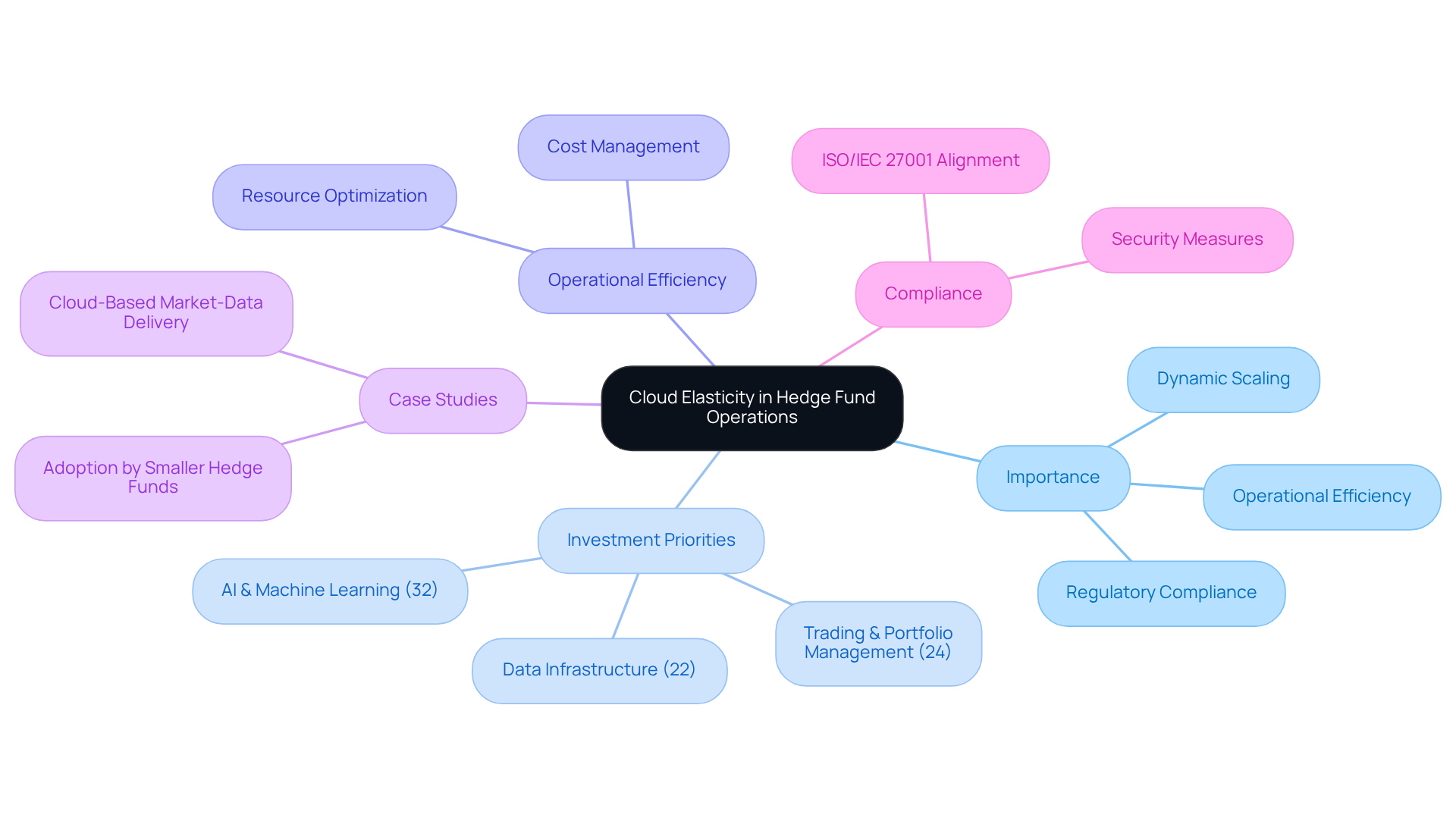 This mindmap illustrates how cloud elasticity is central to hedge fund operations. Each branch represents a key area related to cloud elasticity, showing how they contribute to the overall importance of flexibility in investment environments. This mindmap illustrates how cloud elasticity is central to hedge fund operations. Each branch represents a key area related to cloud elasticity, showing how they contribute to the overall importance of flexibility in investment environments.