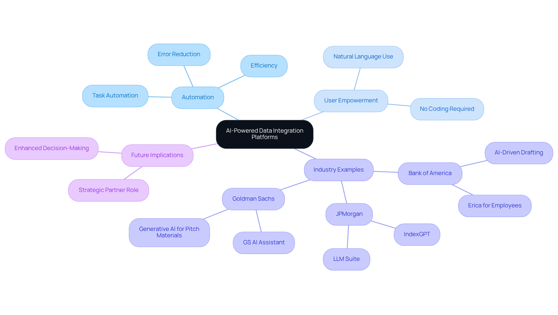 The central node represents the main topic, while branches show related themes and subtopics. Each color-coded branch helps you see how different aspects of AI integration contribute to the overall understanding of the platforms. The central node represents the main topic, while branches show related themes and subtopics. Each color-coded branch helps you see how different aspects of AI integration contribute to the overall understanding of the platforms.