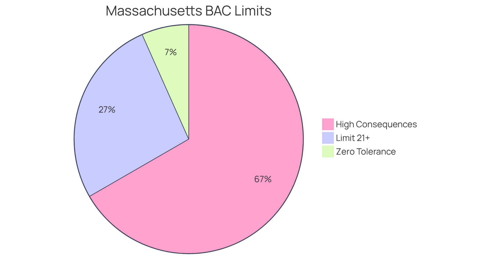 This chart shows the legal BAC limits for drivers in Massachusetts. The blue segment represents the limit for those 21 and over (0.08%), the red segment shows the strict limit for those under 21 (0.02%), and the orange segment indicates the serious consequences for BAC levels of 0.20% or higher. Each part helps you understand the legal boundaries and the risks involved.