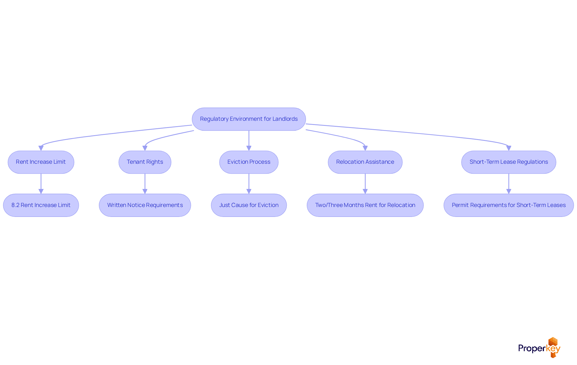 This flowchart helps landlords understand the key regulations they need to follow. Each box represents a different area of the law, and the arrows show how these areas connect. Follow the flow to see what steps you need to take to comply with the regulations and manage your properties effectively. This flowchart helps landlords understand the key regulations they need to follow. Each box represents a different area of the law, and the arrows show how these areas connect. Follow the flow to see what steps you need to take to comply with the regulations and manage your properties effectively.