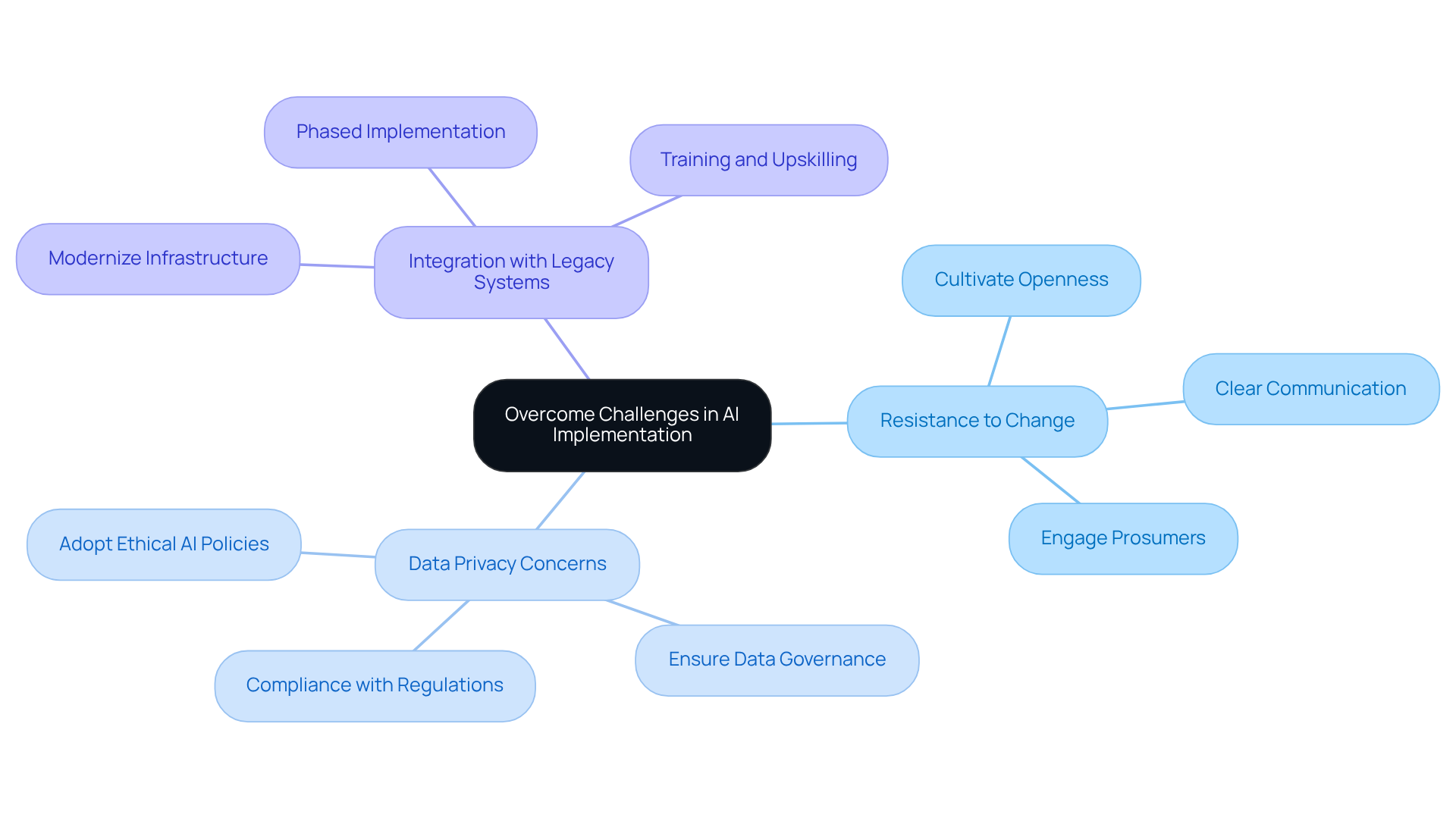 The central node represents the main theme, while the branches show the challenges faced and the strategies to overcome them. Each color-coded branch helps you see how different aspects relate to the overall goal of successful AI implementation.
