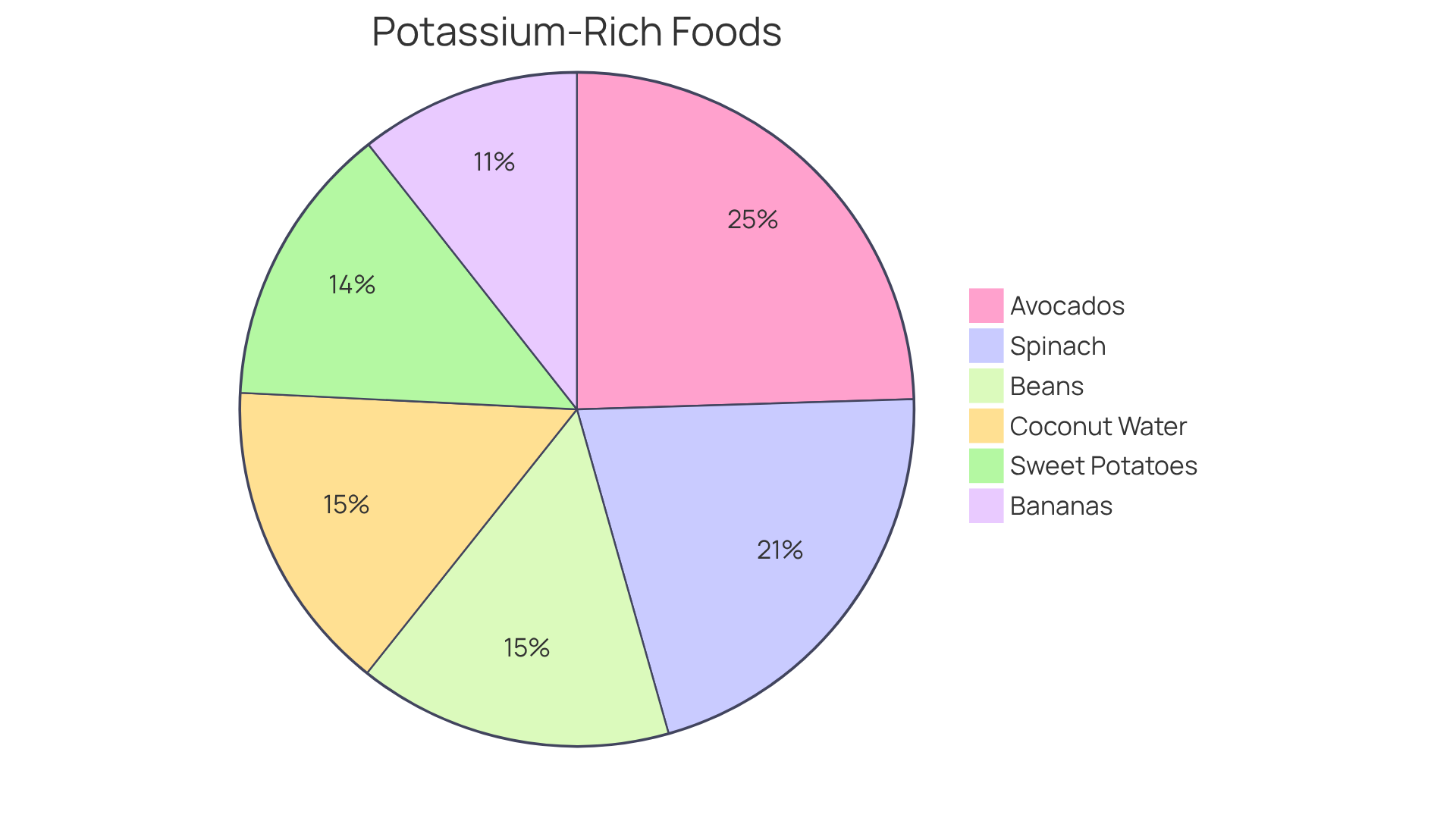 Each slice of the pie shows how much potassium each food provides. The bigger the slice, the more potassium that food contributes to your daily intake! Each slice of the pie shows how much potassium each food provides. The bigger the slice, the more potassium that food contributes to your daily intake!