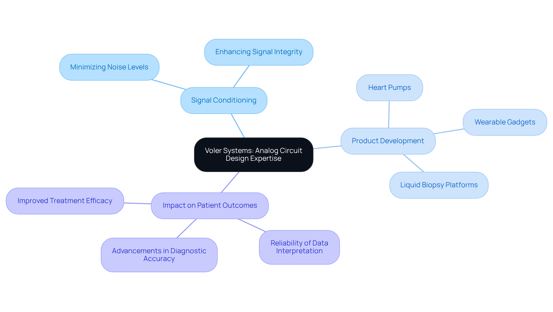 The central node represents Voler Systems' expertise, with branches showing how signal conditioning and product development relate to patient care and technology advancements. The central node represents Voler Systems' expertise, with branches showing how signal conditioning and product development relate to patient care and technology advancements.