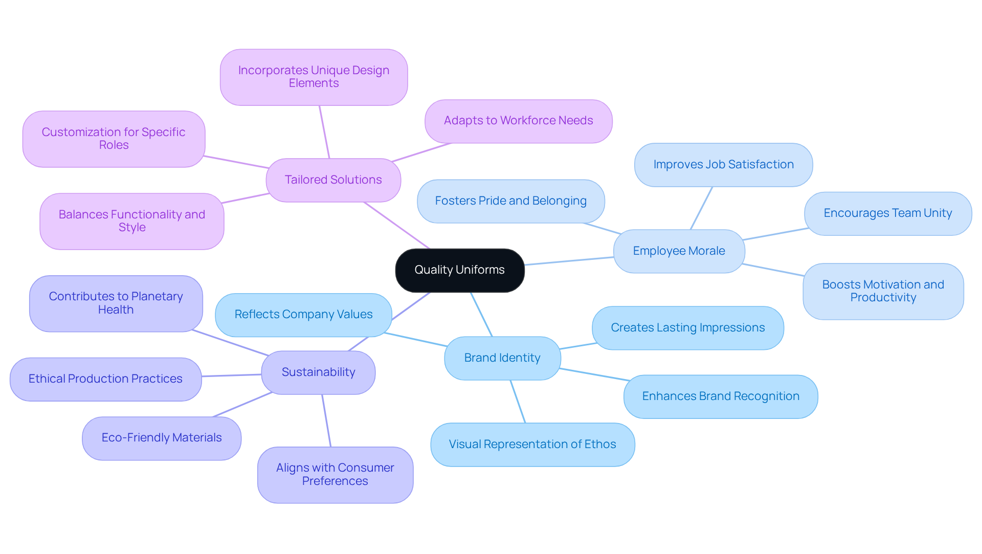 Start at the center with 'Quality Uniforms' and explore how it connects to brand identity, employee morale, sustainability, and tailored solutions. Each branch shows how these elements contribute to a positive workplace and brand image.