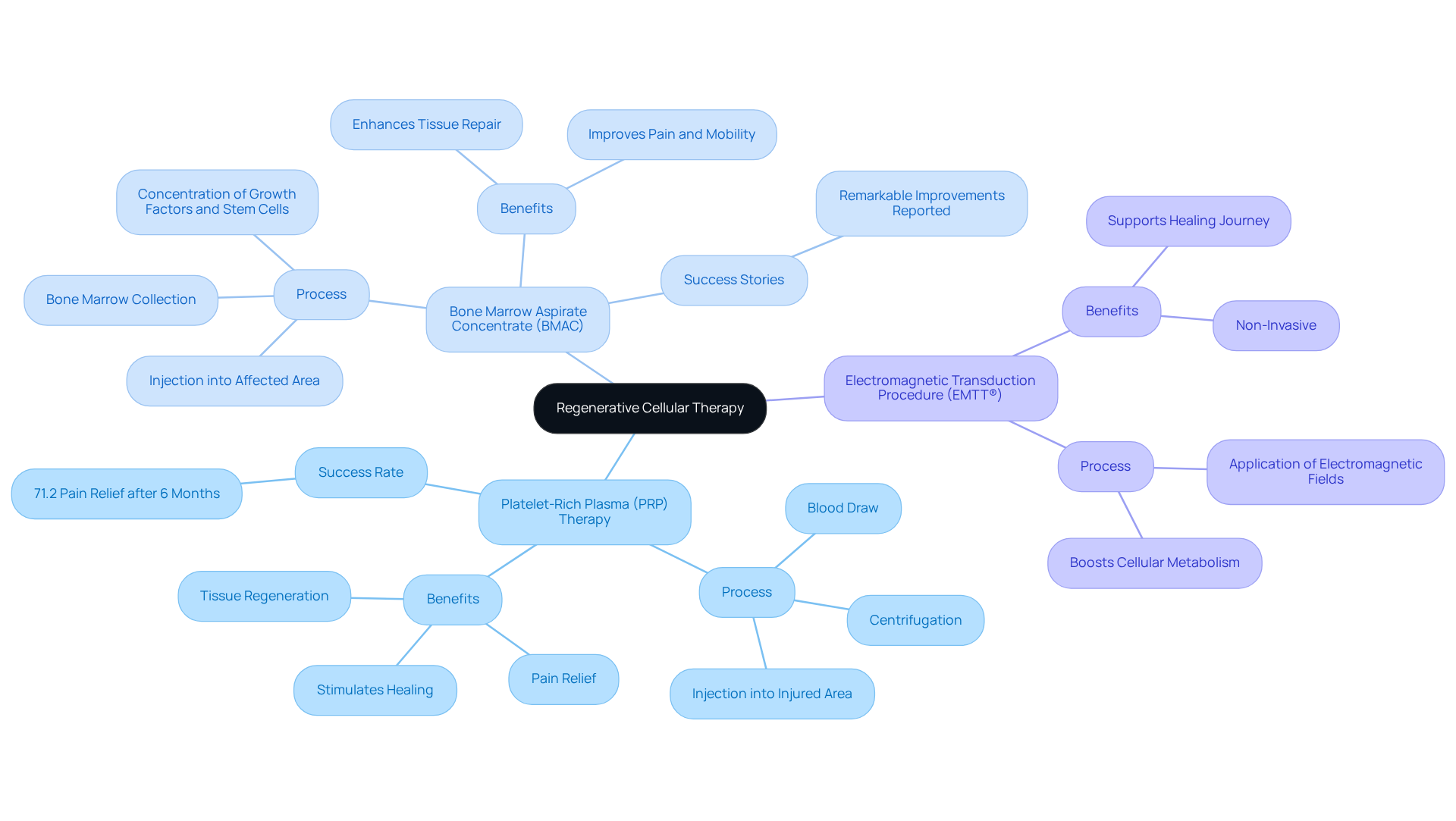 The central node represents the main topic of regenerative cellular therapy. Each branch shows a different technique, and the sub-branches provide more details about how each technique works and its benefits. This layout helps you understand the connections and differences between the therapies.