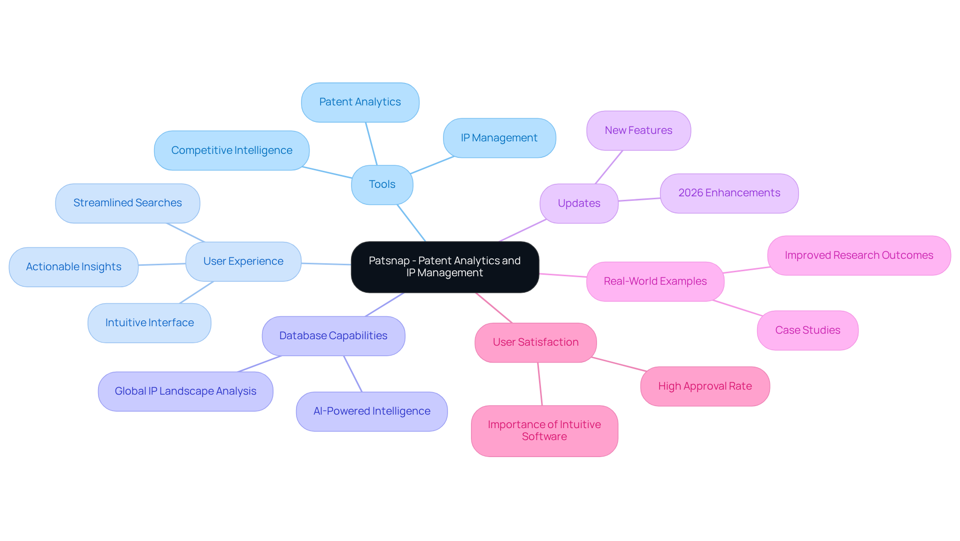 The central node represents Patsnap, while the branches show different aspects of its offerings. Each branch highlights a key feature or benefit, helping you understand how they contribute to effective patent management. The central node represents Patsnap, while the branches show different aspects of its offerings. Each branch highlights a key feature or benefit, helping you understand how they contribute to effective patent management.