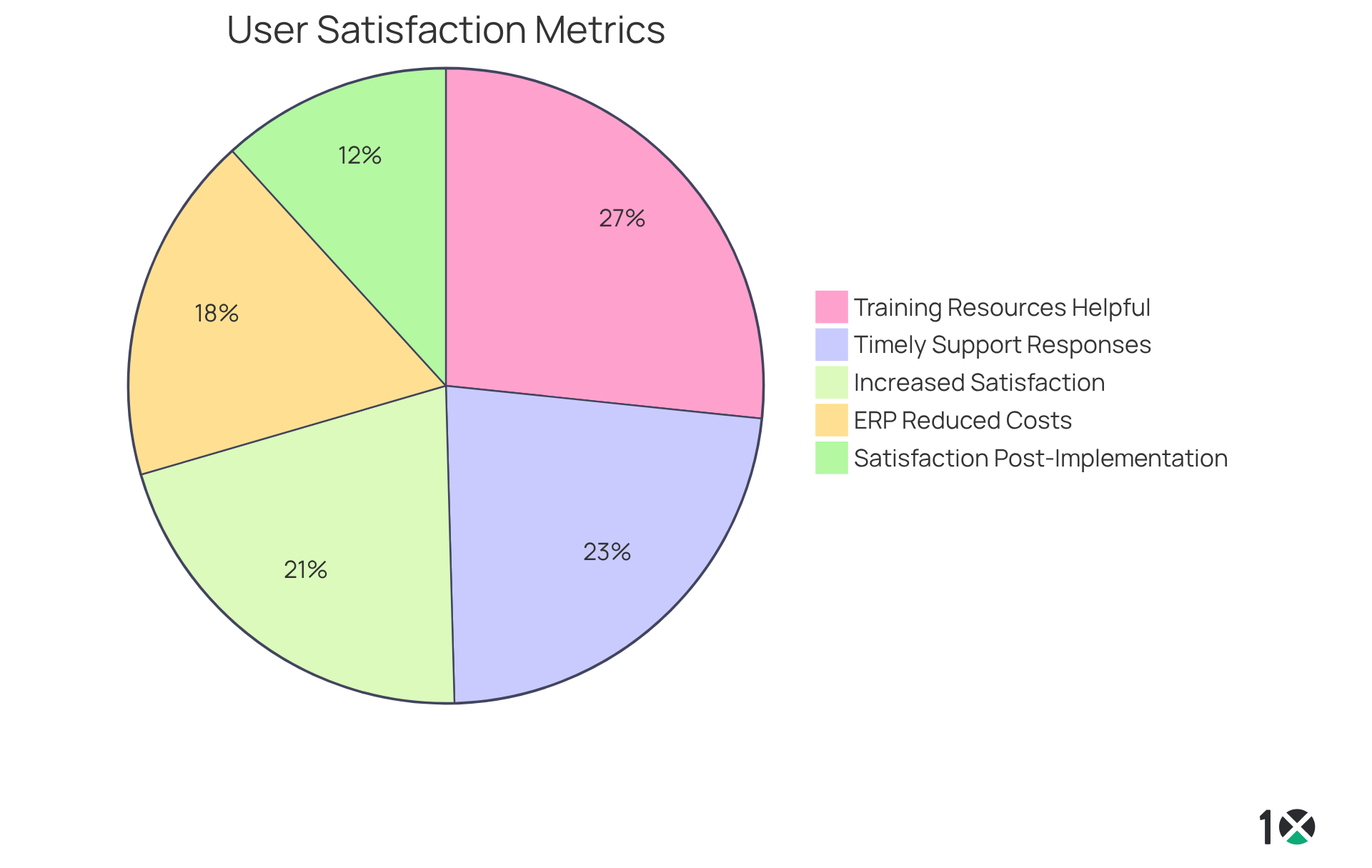 Each segment represents a percentage of users who reported their experience with customer support and its effects on satisfaction. The larger the segment, the more users felt positively about that aspect of support.