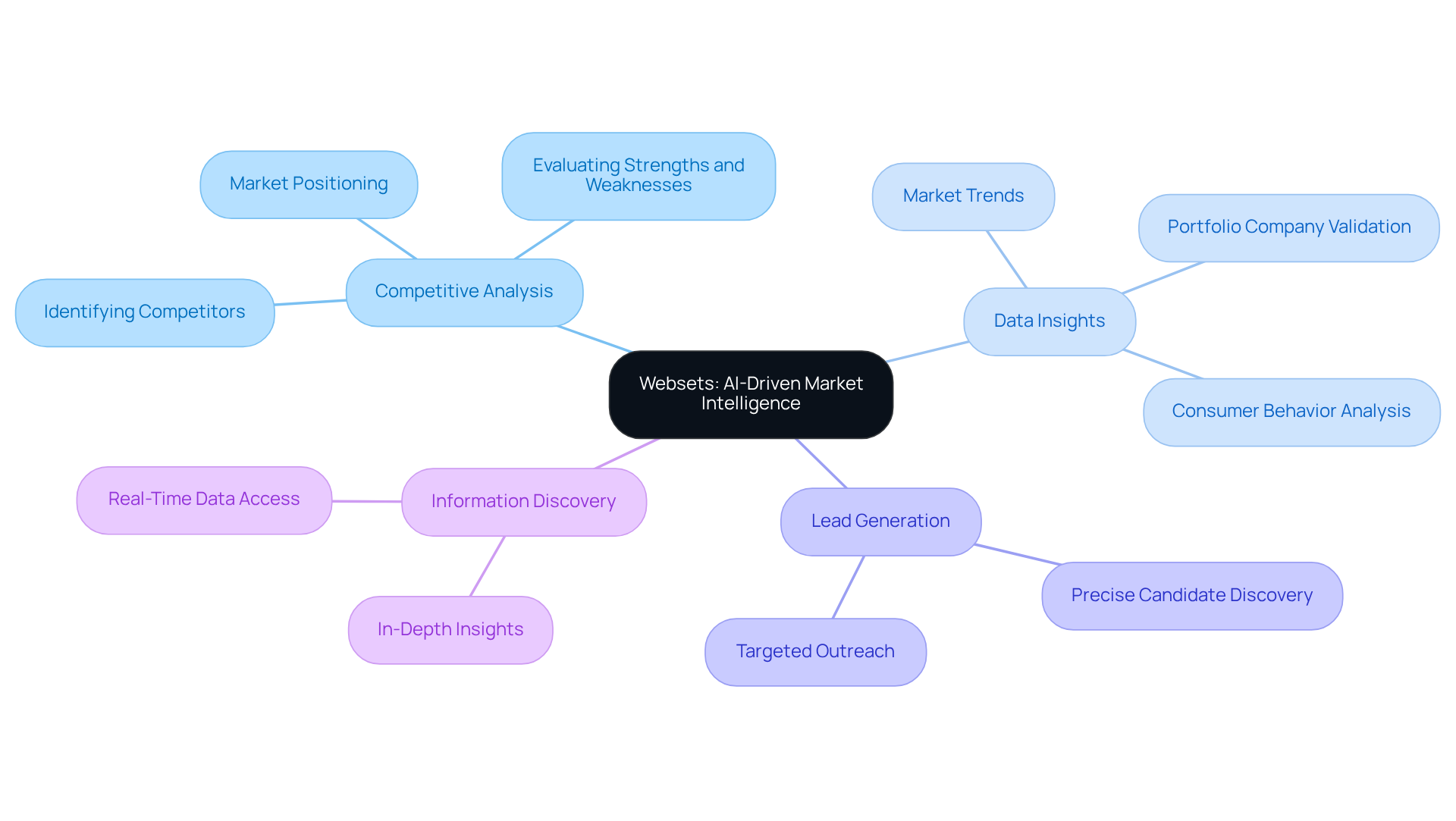 The central node represents the Websets platform, while branches show its main features. Each sub-node provides more details about how these features help startups gain a competitive edge.