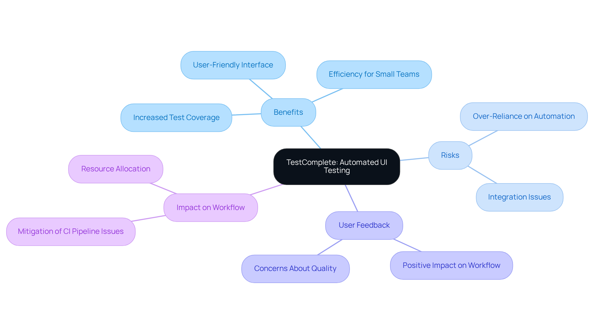The center represents TestComplete, with branches showing its benefits, risks, and user experiences. Each branch highlights important points, making it easy to understand how they relate to the overall theme.