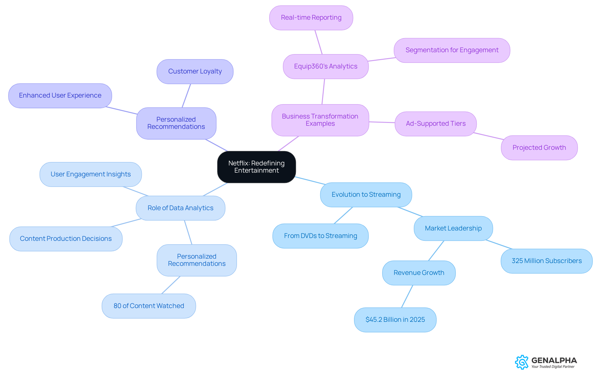 This mindmap starts with Netflix at the center, showing how it transformed entertainment. Each branch represents a key aspect of this transformation, like how data analytics plays a role in personalizing user experiences. Follow the branches to see how these ideas connect and how other businesses can learn from Netflix's example. This mindmap starts with Netflix at the center, showing how it transformed entertainment. Each branch represents a key aspect of this transformation, like how data analytics plays a role in personalizing user experiences. Follow the branches to see how these ideas connect and how other businesses can learn from Netflix's example.
