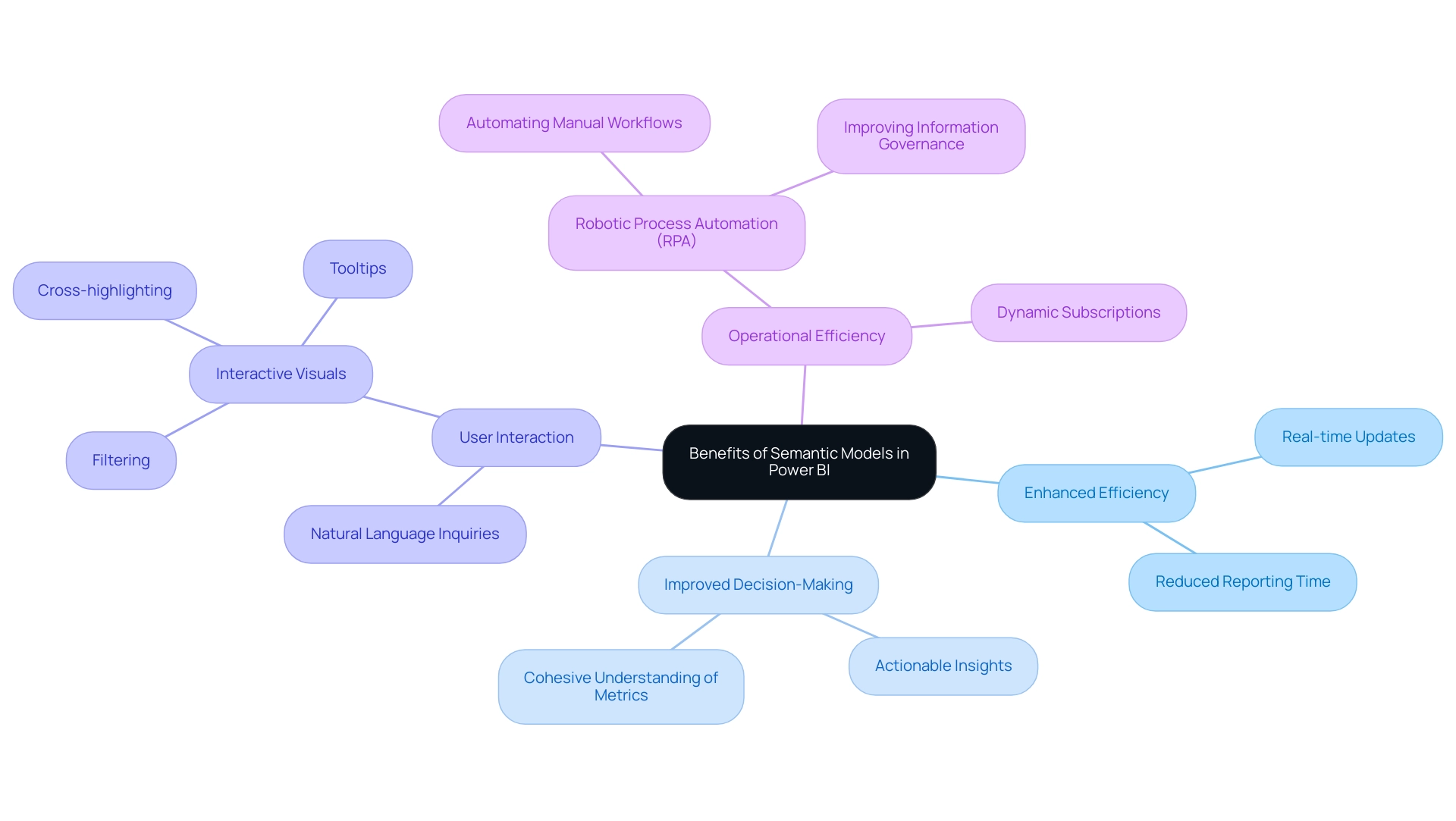 The central node represents the overall topic, with branches detailing specific benefits and sub-branches providing examples or further explanations.