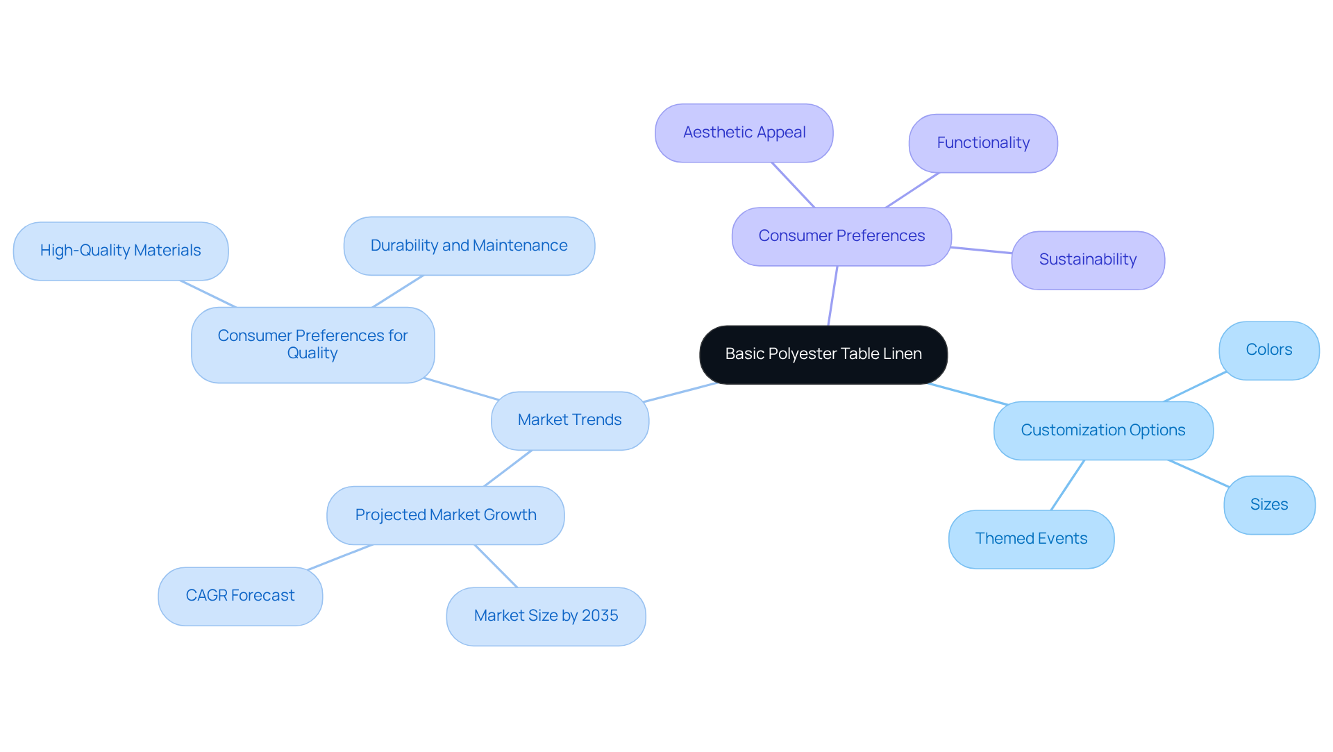 The center represents the table linen, while the branches show different aspects like customization and market trends. Each branch helps you see how these elements relate to creating memorable events. The center represents the table linen, while the branches show different aspects like customization and market trends. Each branch helps you see how these elements relate to creating memorable events.