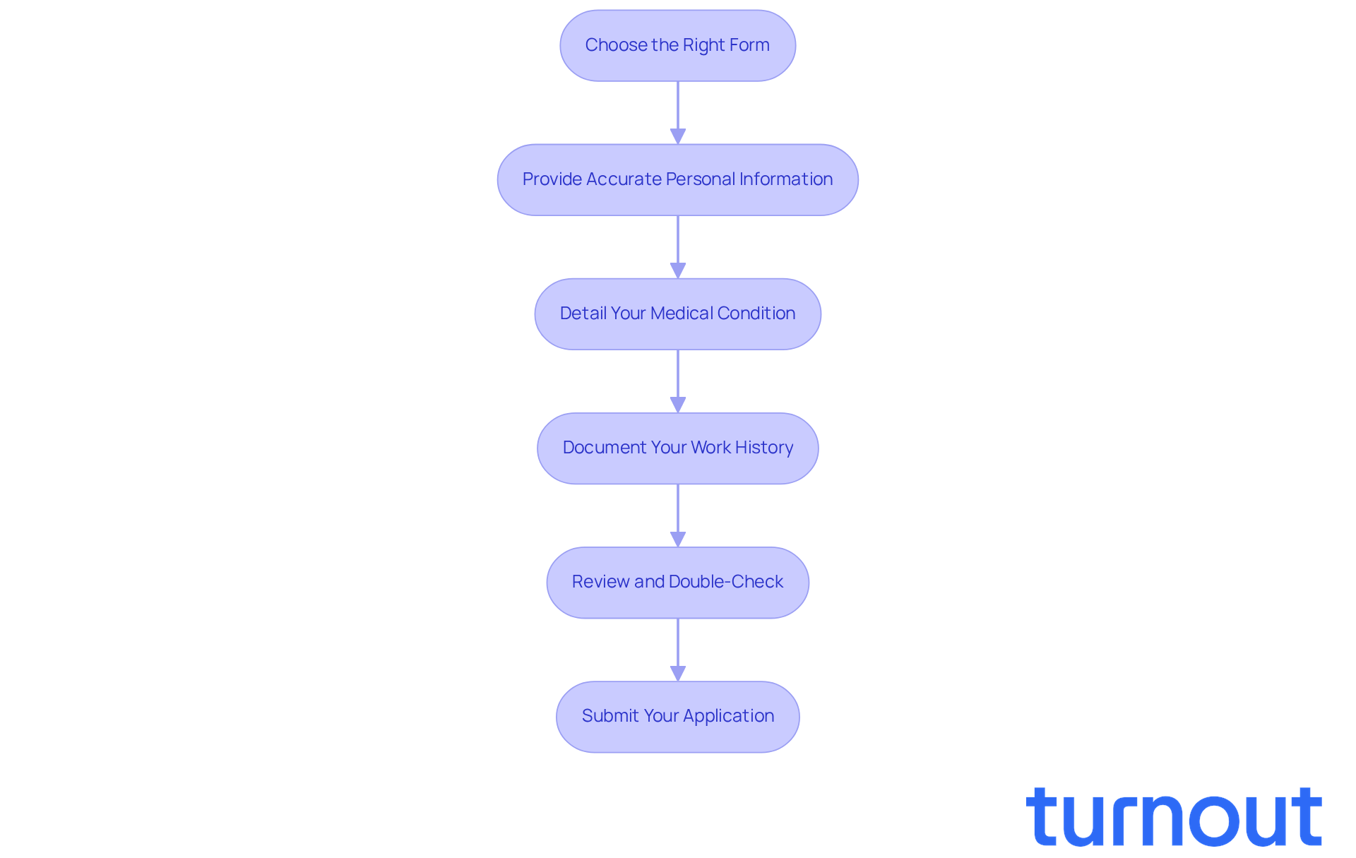 Each box represents a step in the application process. Follow the arrows to see how to move from one step to the next, ensuring you complete each part thoroughly for a successful claim.