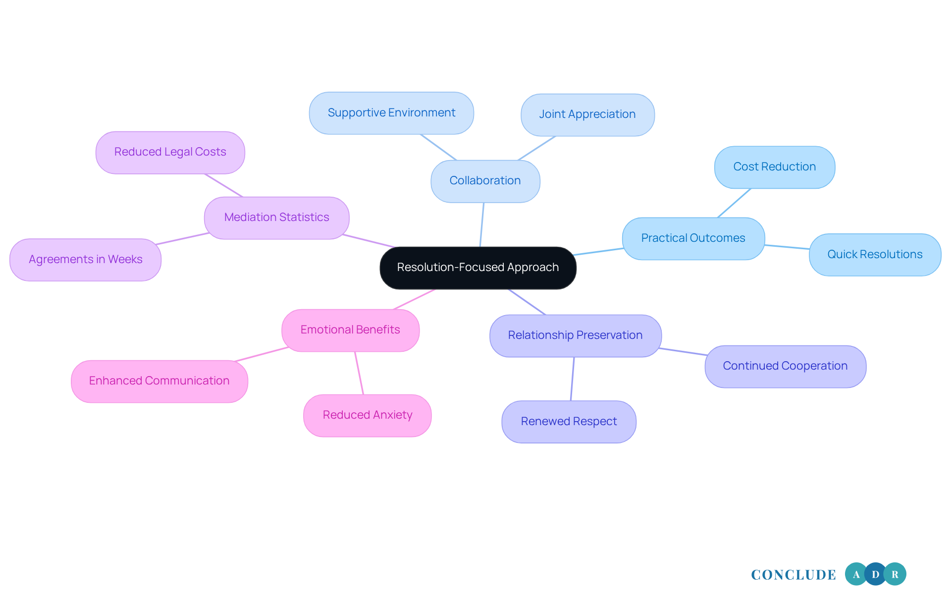 Start with the central theme of the resolution-focused approach and follow the branches to explore different aspects of this method. Each branch highlights a crucial component, showing how they all connect to creating a more effective and compassionate conflict resolution process.