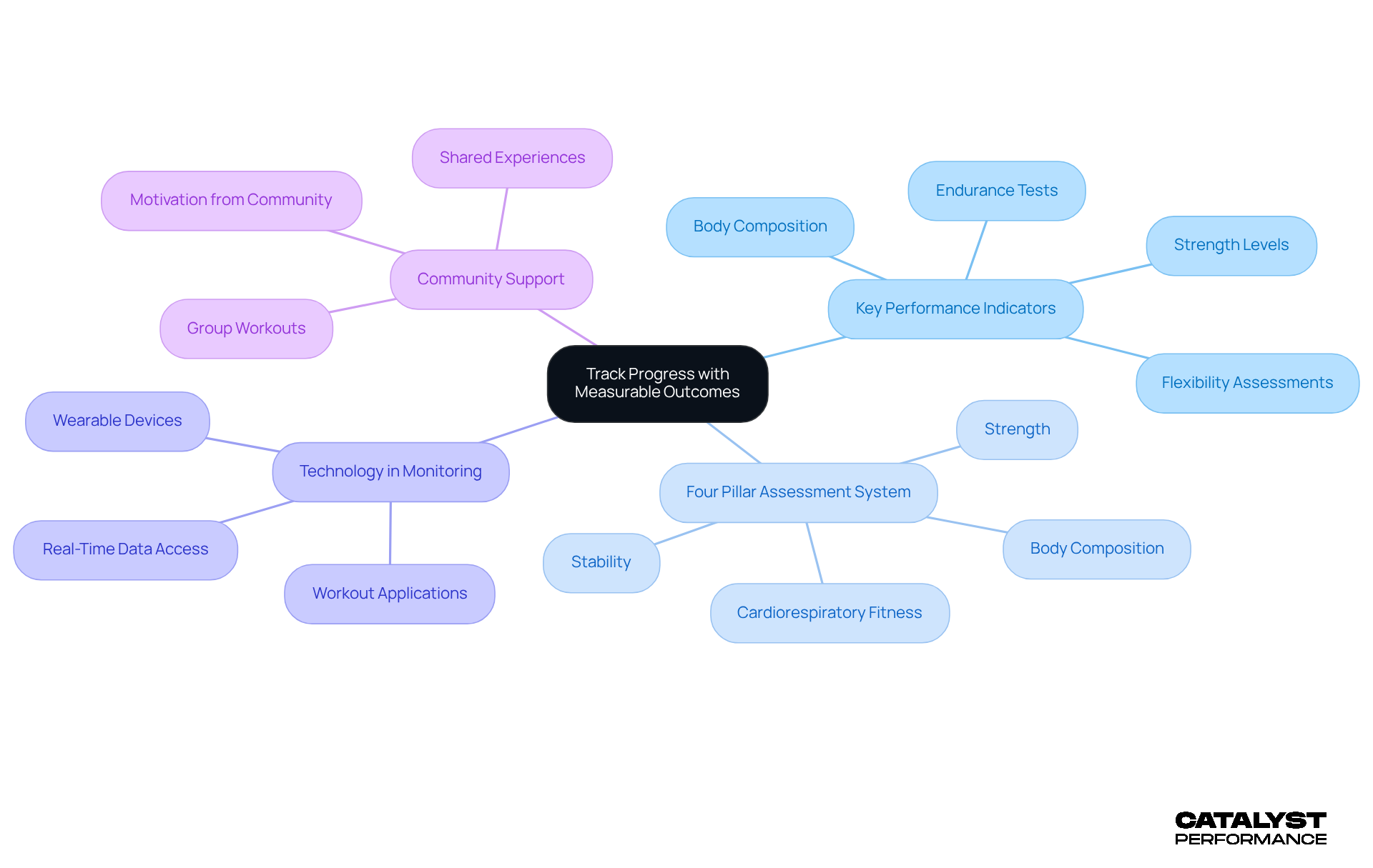 Start at the center with the main idea of tracking progress. Follow the branches to explore different aspects like KPIs and technology, and see how they all contribute to achieving your fitness goals.