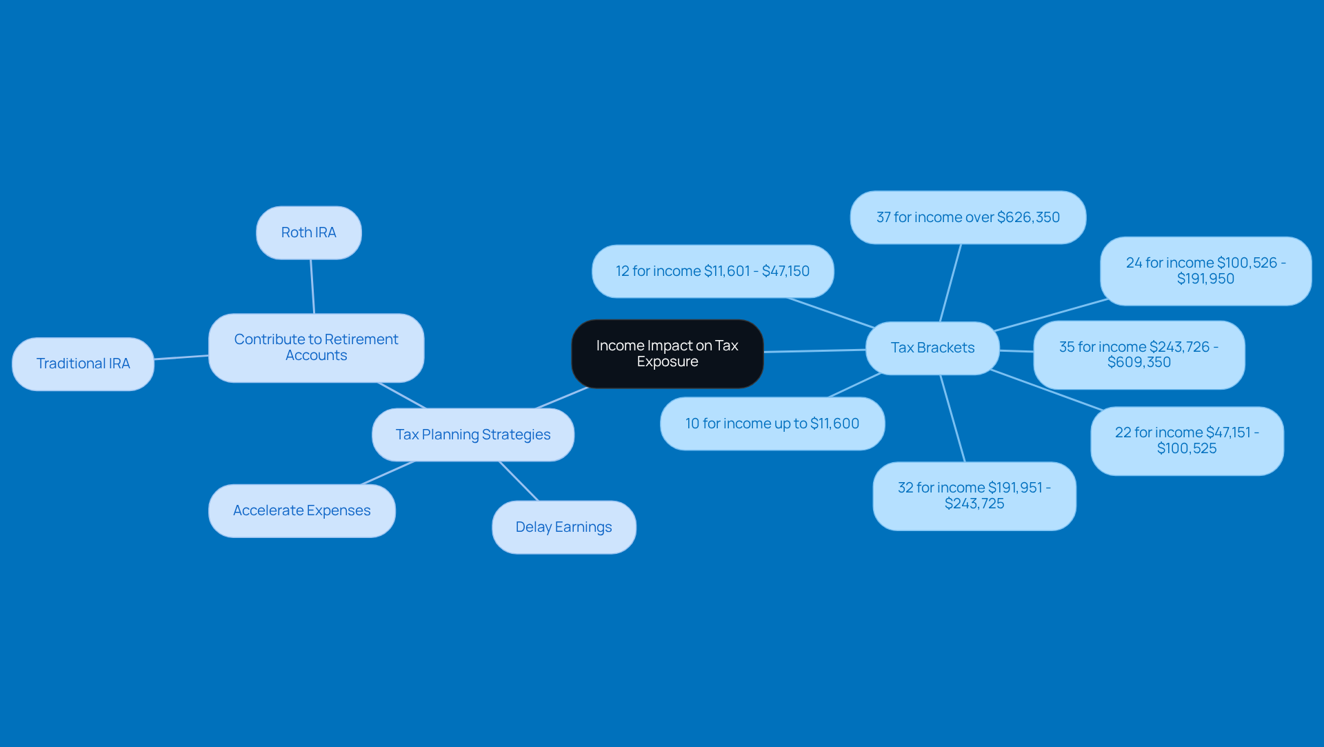 The central node represents the overall theme of income and taxes. The branches show how different income levels relate to specific tax rates and the strategies you can use to manage your tax situation effectively. The central node represents the overall theme of income and taxes. The branches show how different income levels relate to specific tax rates and the strategies you can use to manage your tax situation effectively.