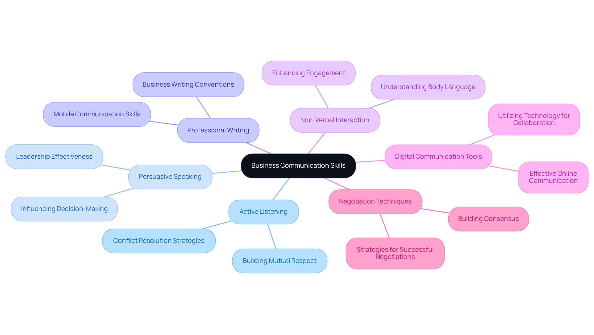 The center represents the main theme of business communication skills. Each branch shows a key skill, and the sub-branches provide further details on related concepts. This structure helps you see how each skill connects to effective communication in the workplace.