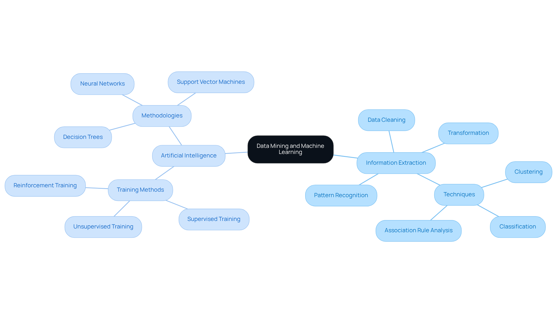 The central node represents the main topic, while the branches show the different areas of focus. Each sub-branch details specific techniques or methodologies, helping you see how they relate to the broader fields of data mining and machine learning. The central node represents the main topic, while the branches show the different areas of focus. Each sub-branch details specific techniques or methodologies, helping you see how they relate to the broader fields of data mining and machine learning.