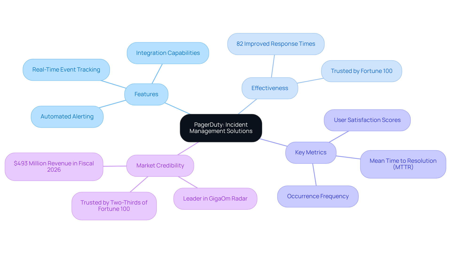 Start at the center with PagerDuty, then explore the branches to see its features, effectiveness, and key metrics. Each branch represents a different aspect of how PagerDuty enhances incident management. Start at the center with PagerDuty, then explore the branches to see its features, effectiveness, and key metrics. Each branch represents a different aspect of how PagerDuty enhances incident management.