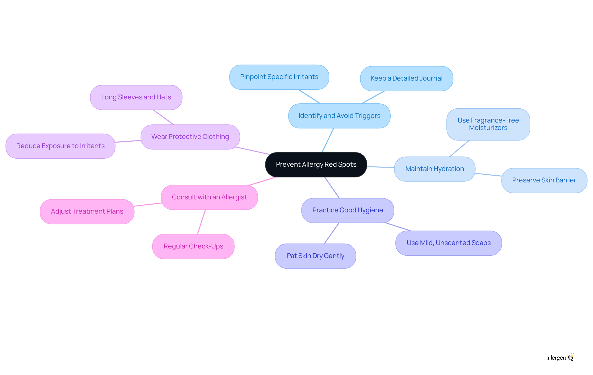 The central node represents the main goal of preventing allergy red spots, while each branch shows a specific strategy. Follow the branches to explore each approach and understand how they contribute to healthier skin.