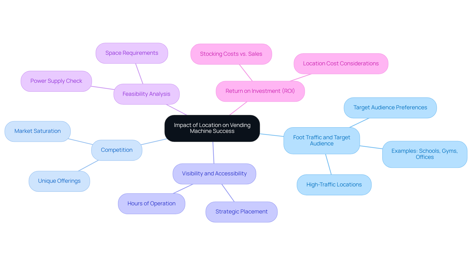 The central node represents the main topic, while each branch highlights a key factor affecting vending machine success. Sub-points provide additional details, helping you understand how each factor plays a role in optimizing vending operations.