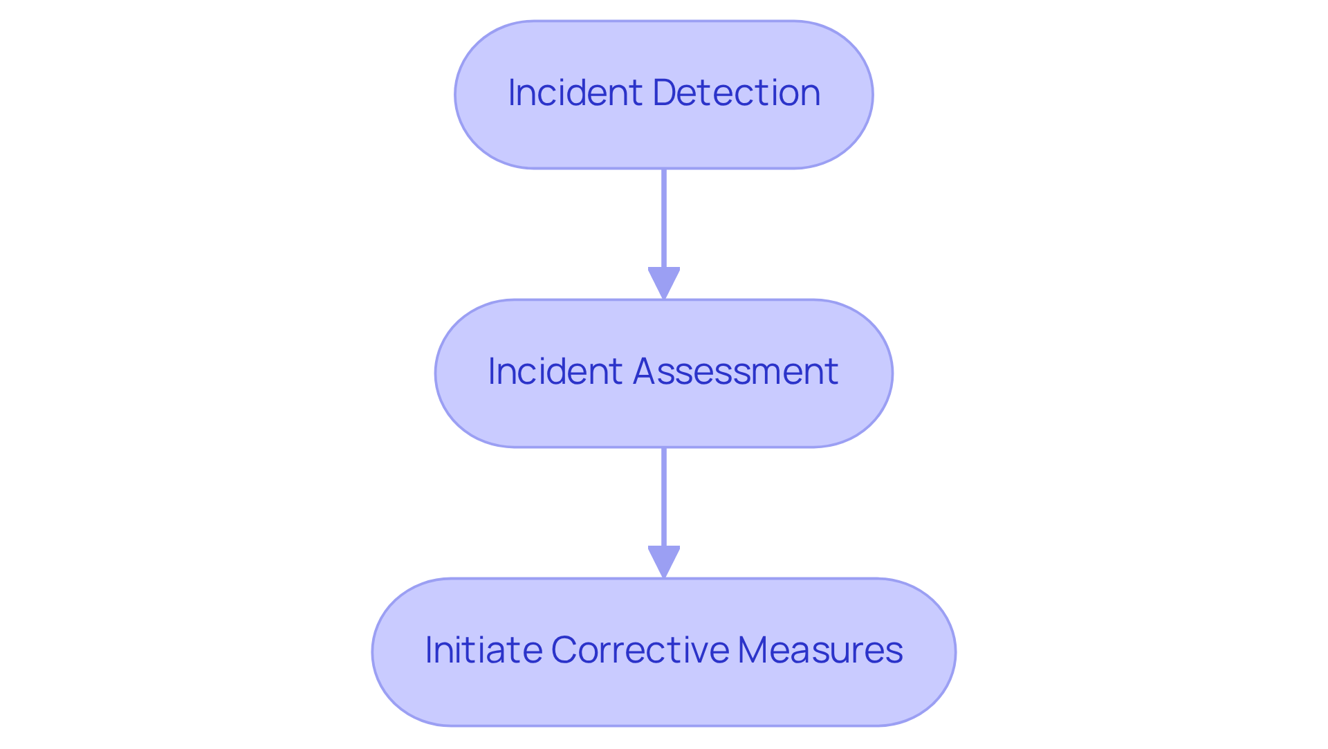 Each box represents a step in the automated incident response process. Follow the arrows to see how incidents are detected, assessed, and corrected — the faster this process, the better the environmental outcome. Each box represents a step in the automated incident response process. Follow the arrows to see how incidents are detected, assessed, and corrected — the faster this process, the better the environmental outcome.