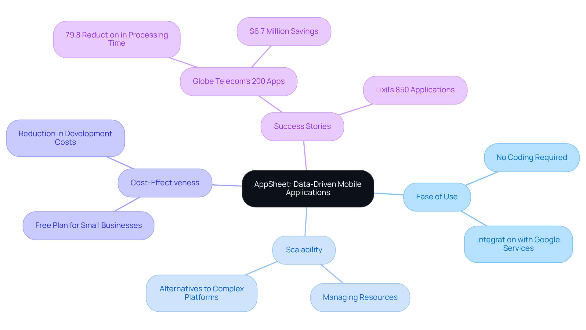 The central node represents AppSheet, while the branches show its key features and benefits. Each branch connects to specific points that illustrate how AppSheet helps organizations manage data effectively.