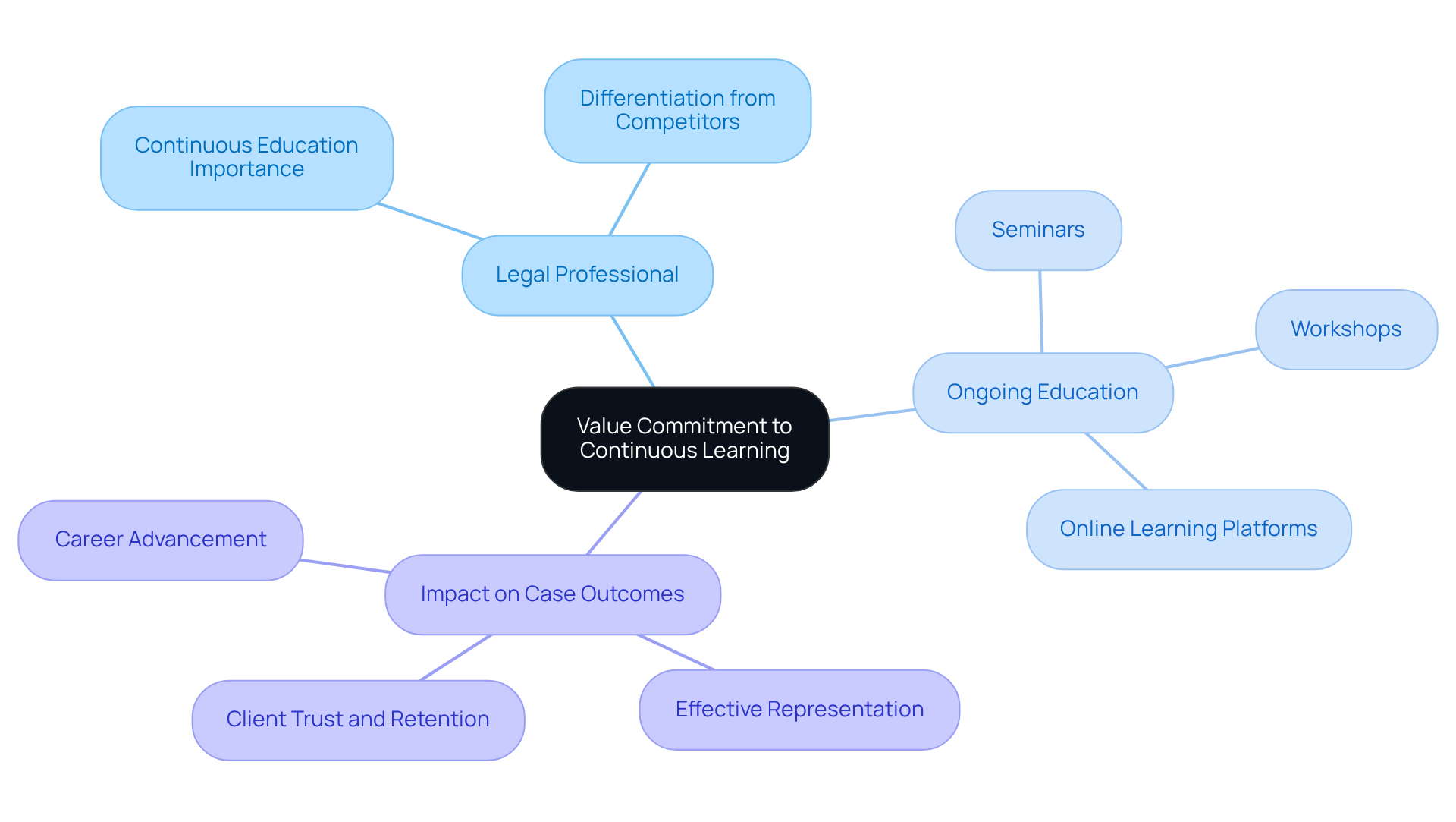 This mindmap shows how a legal professional's commitment to continuous learning can influence their effectiveness. Start at the center with the main idea, then explore how ongoing education through workshops and seminars can lead to better outcomes in legal cases. This mindmap shows how a legal professional's commitment to continuous learning can influence their effectiveness. Start at the center with the main idea, then explore how ongoing education through workshops and seminars can lead to better outcomes in legal cases.