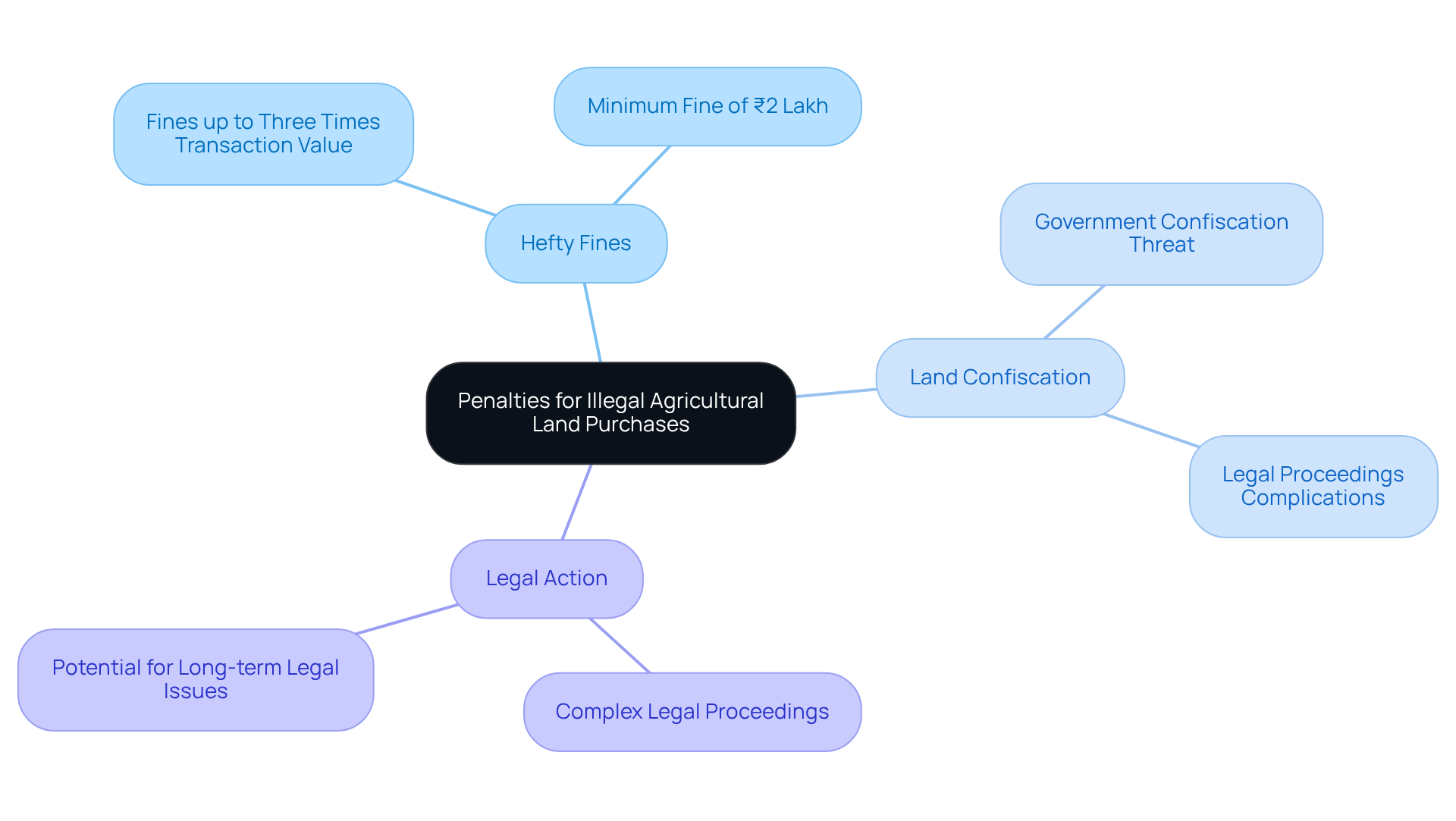 The central node represents the main topic, while the branches show the different penalties NRIs face. Each branch can be explored for more details, helping you understand the risks involved in agricultural land investments.