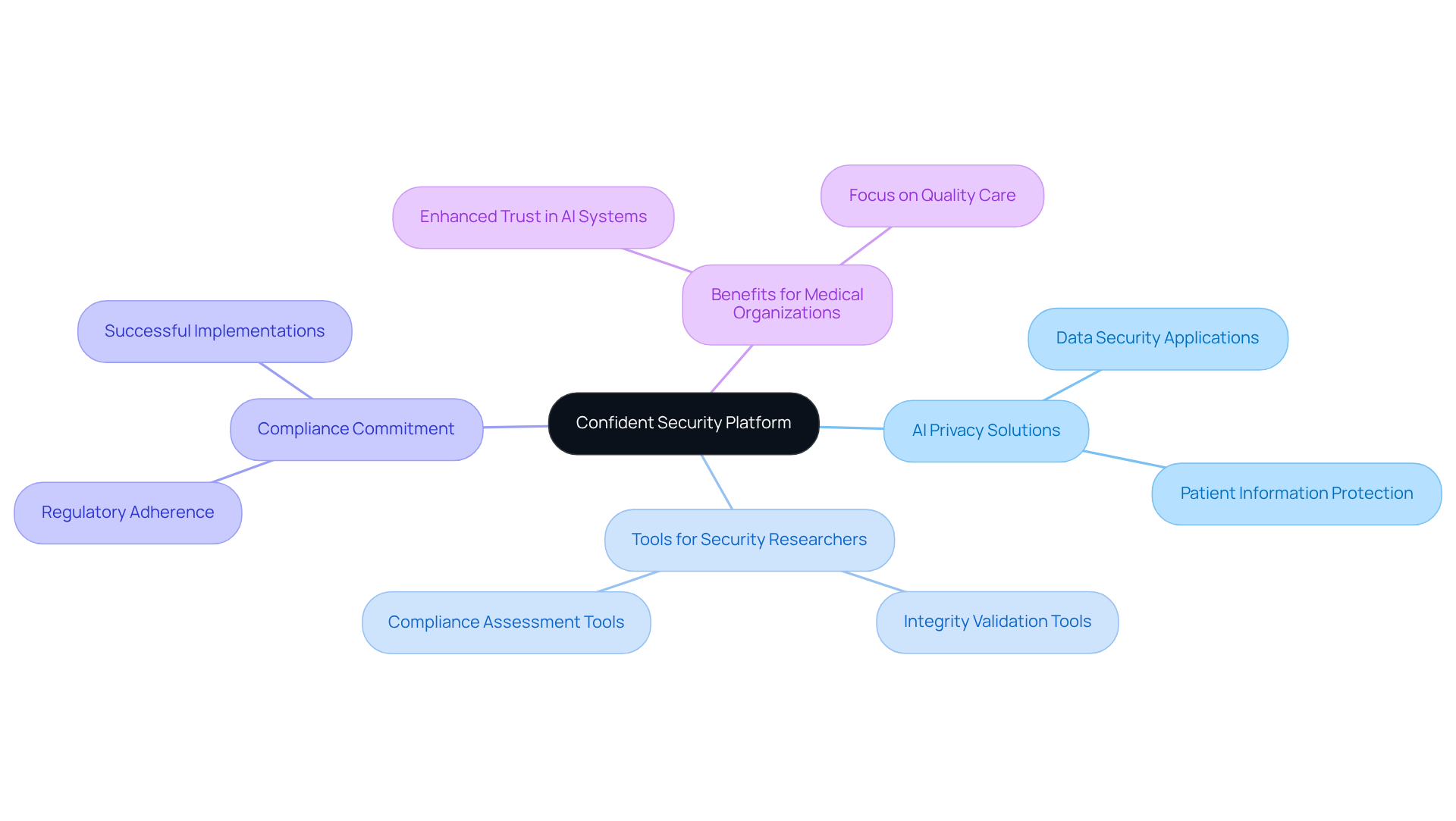 The central node represents the platform, and each branch shows important elements related to it. Explore the branches to discover how this platform impacts AI privacy and security in the medical field. The central node represents the platform, and each branch shows important elements related to it. Explore the branches to discover how this platform impacts AI privacy and security in the medical field.