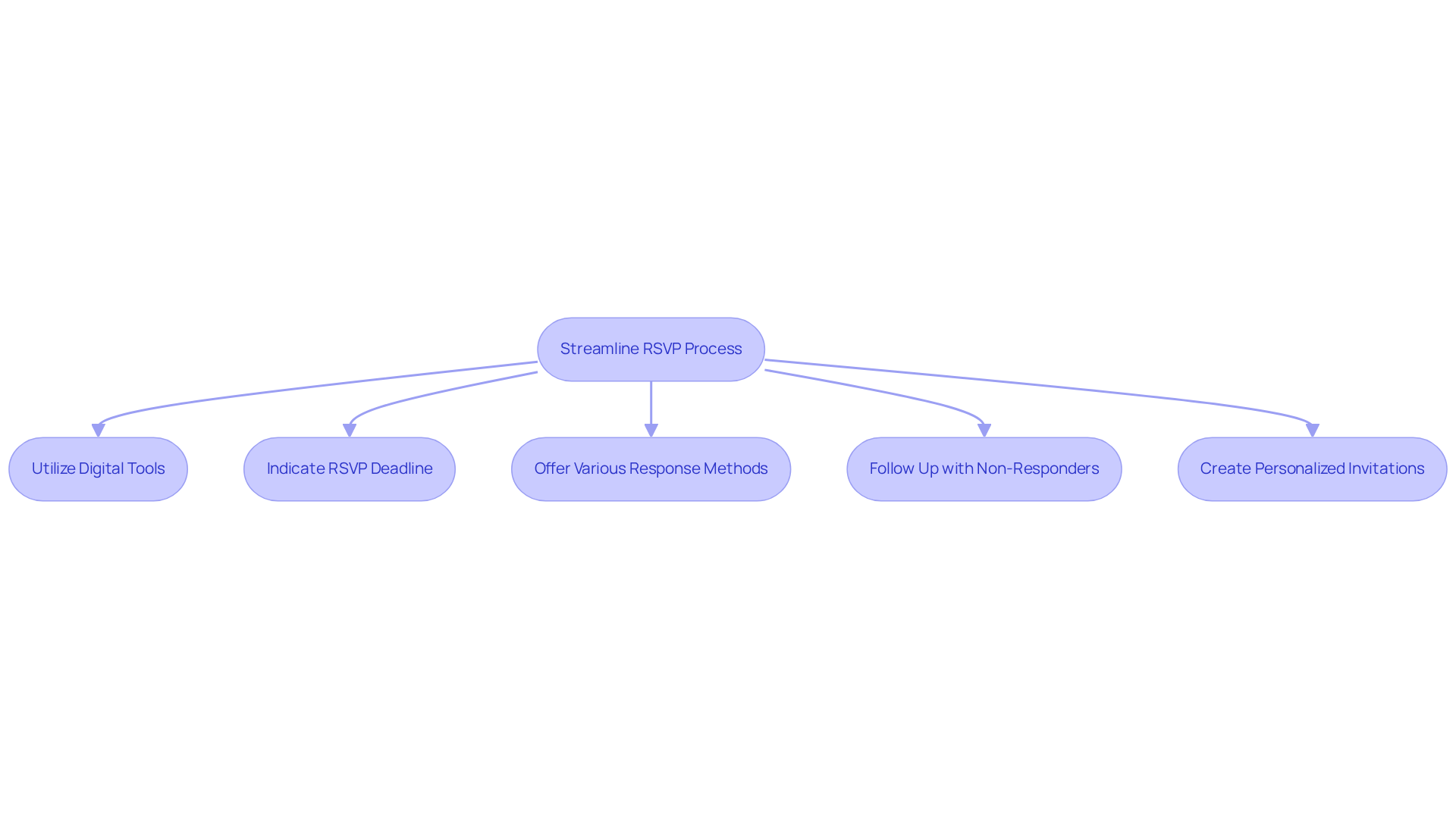Each box represents a step in the RSVP management process. Follow the arrows to see how each action builds on the previous one, leading to a successful event.