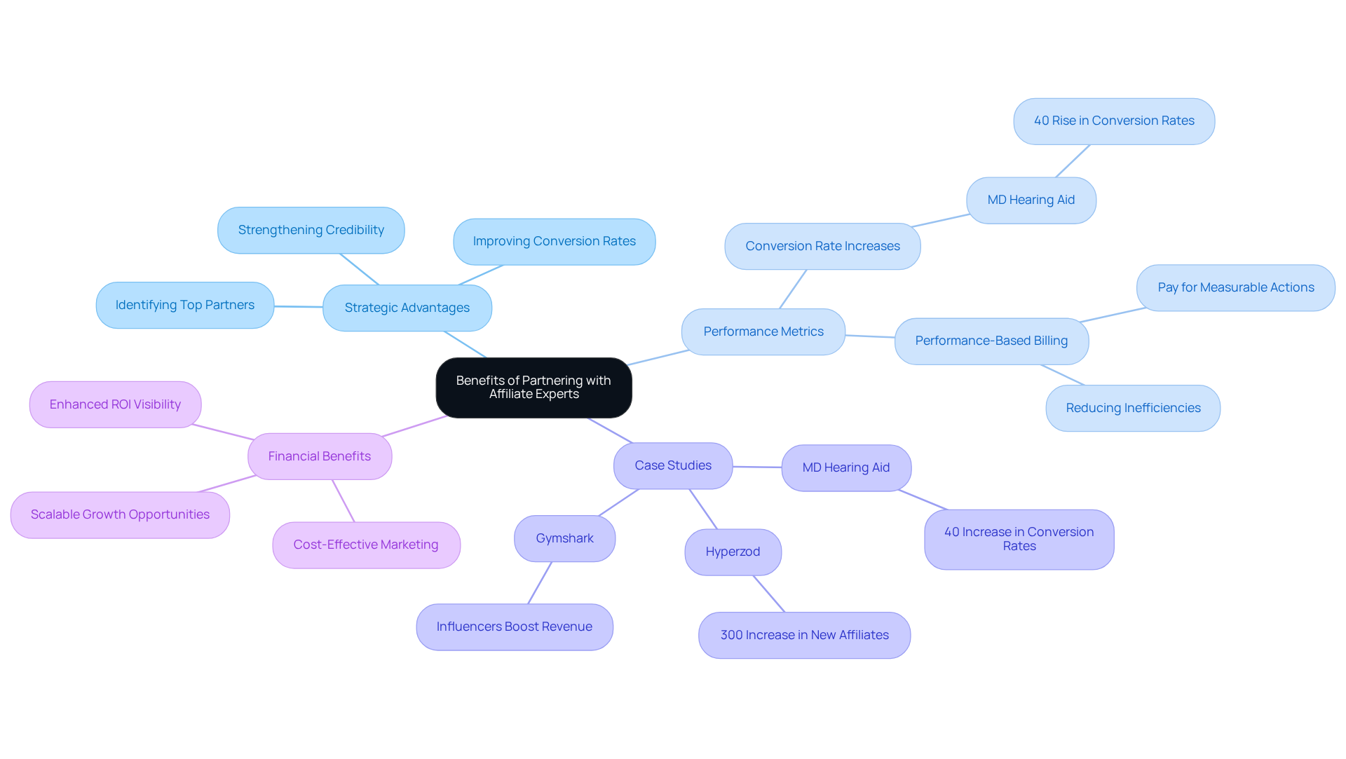 This mindmap illustrates how partnering with affiliate experts can enhance your e-commerce business. Each branch represents a different benefit or aspect of the partnership, showing how they all connect back to the central idea of improving performance and achieving success. This mindmap illustrates how partnering with affiliate experts can enhance your e-commerce business. Each branch represents a different benefit or aspect of the partnership, showing how they all connect back to the central idea of improving performance and achieving success.