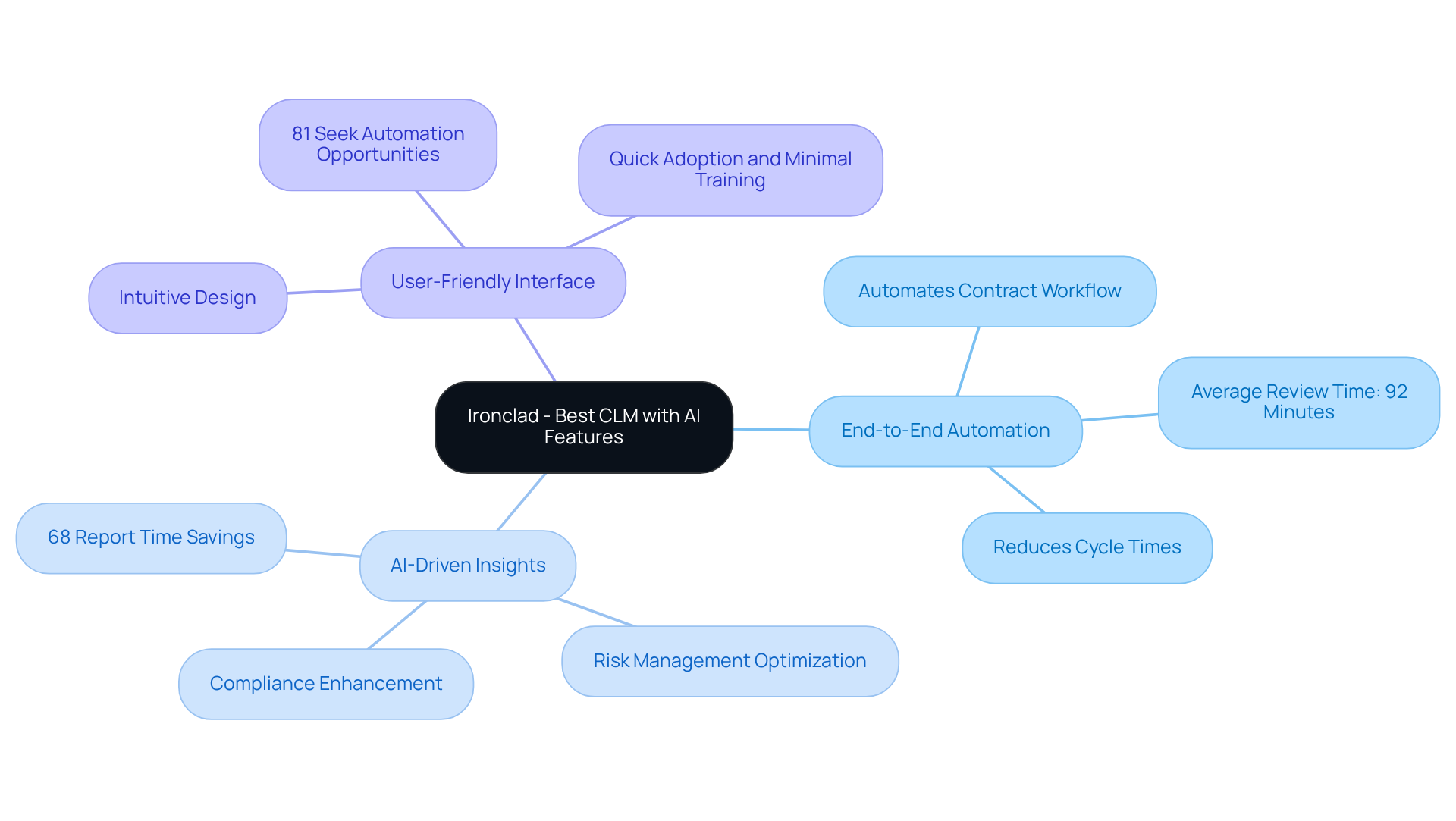 The central node represents Ironclad, while the branches show its key features. Each sub-branch provides additional details, helping you understand how these features work together to enhance agreement processes.