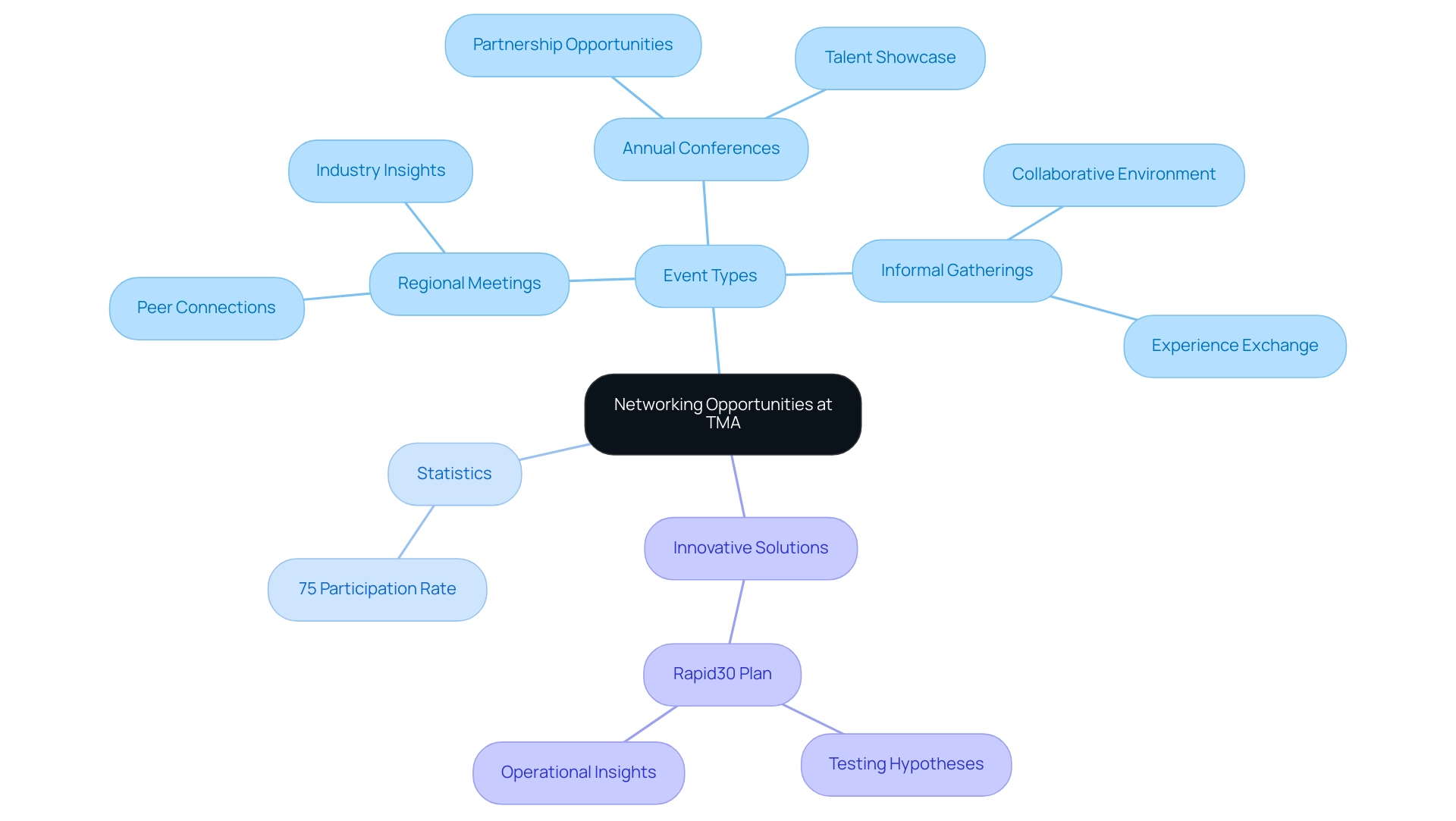 The central node represents TMA's networking mission, with branches for event types and their benefits, and additional nodes for statistics and solutions.