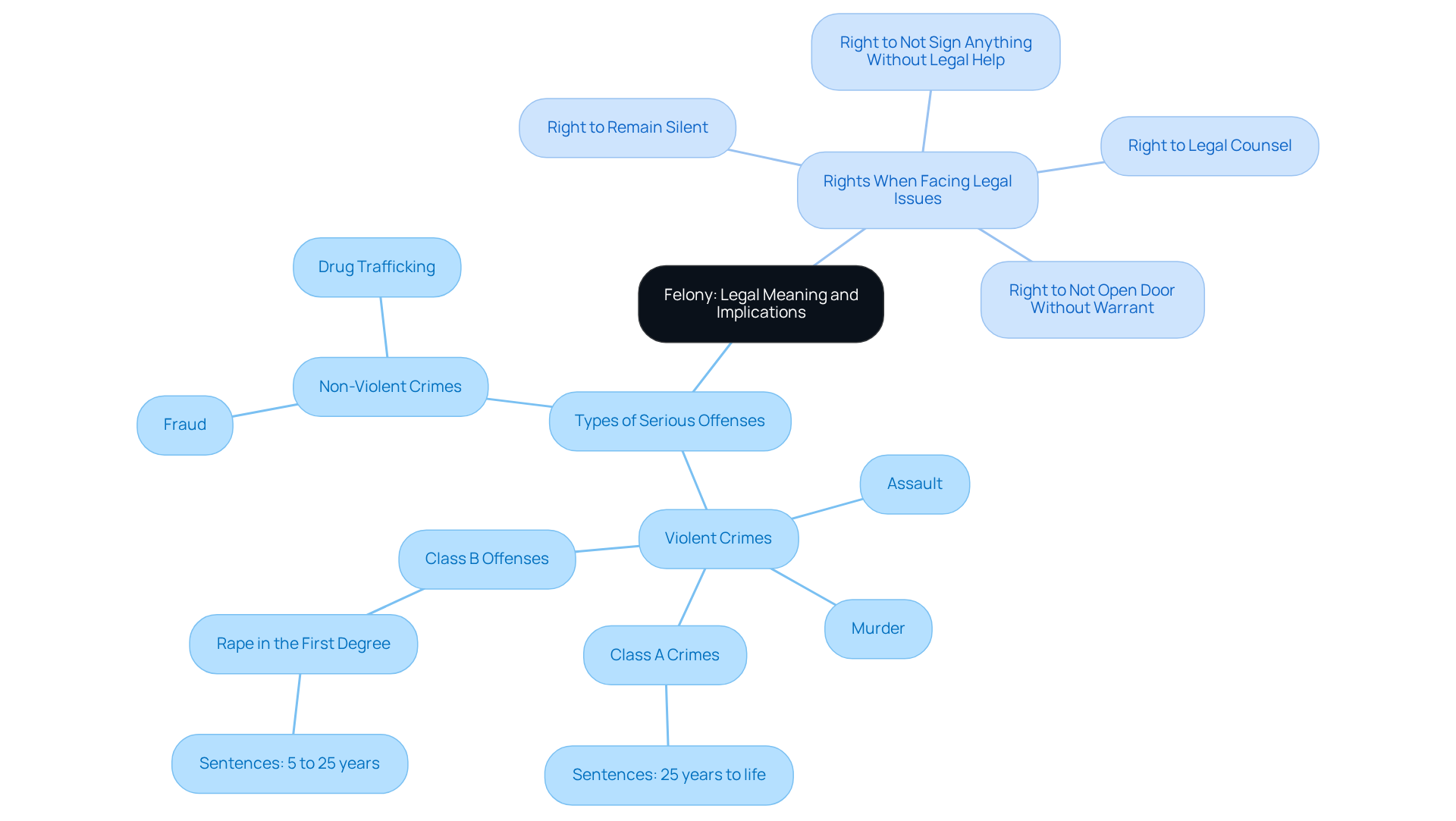 This mindmap helps you visualize the different types of felonies and the rights you have if you encounter legal issues. Start at the center with the main topic, then follow the branches to see how serious offenses are categorized and what rights you should remember.