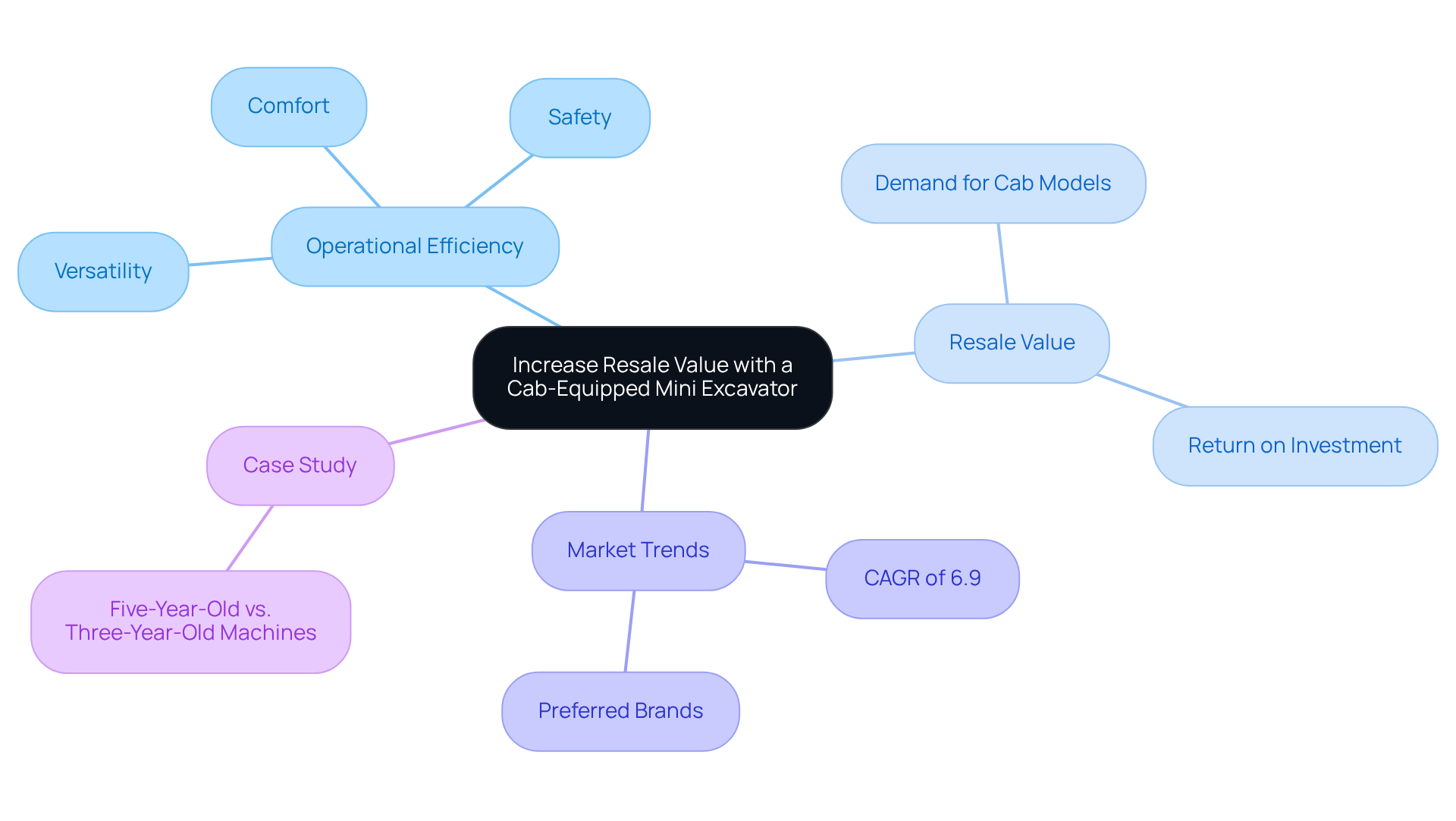 This mindmap starts with the main idea in the center and branches out to show how operational efficiency, resale value, market trends, and a case study all connect to the benefits of cab-equipped mini excavators. Each branch represents a key point, making it easy to see how they relate to the overall topic.
