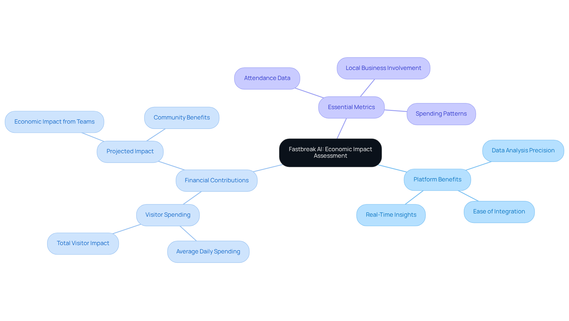 The center shows Fastbreak AI's role in economic assessments, with branches detailing its benefits, financial impacts, and key metrics. Follow the branches to understand how each aspect contributes to community growth.