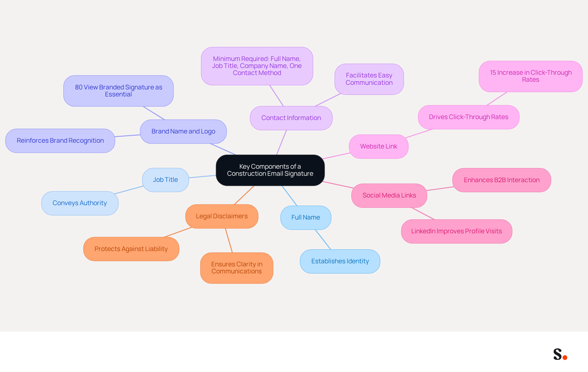 This mindmap starts with the main idea in the center and branches out to show each important part of a construction email signature. Each branch represents a key component, and you can follow the lines to see how they connect to the overall goal of effective communication. This mindmap starts with the main idea in the center and branches out to show each important part of a construction email signature. Each branch represents a key component, and you can follow the lines to see how they connect to the overall goal of effective communication.