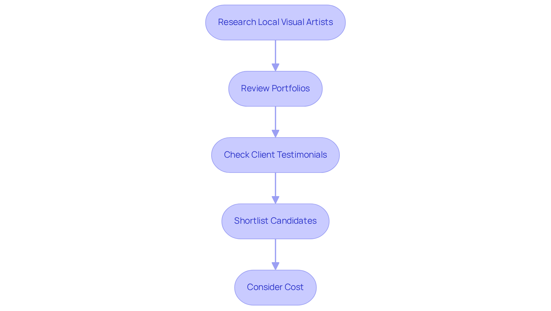 Each step in the flowchart guides you through the evaluation process. Follow the arrows to understand how to move from one action to the next, ensuring you choose the right photographer for your winery.