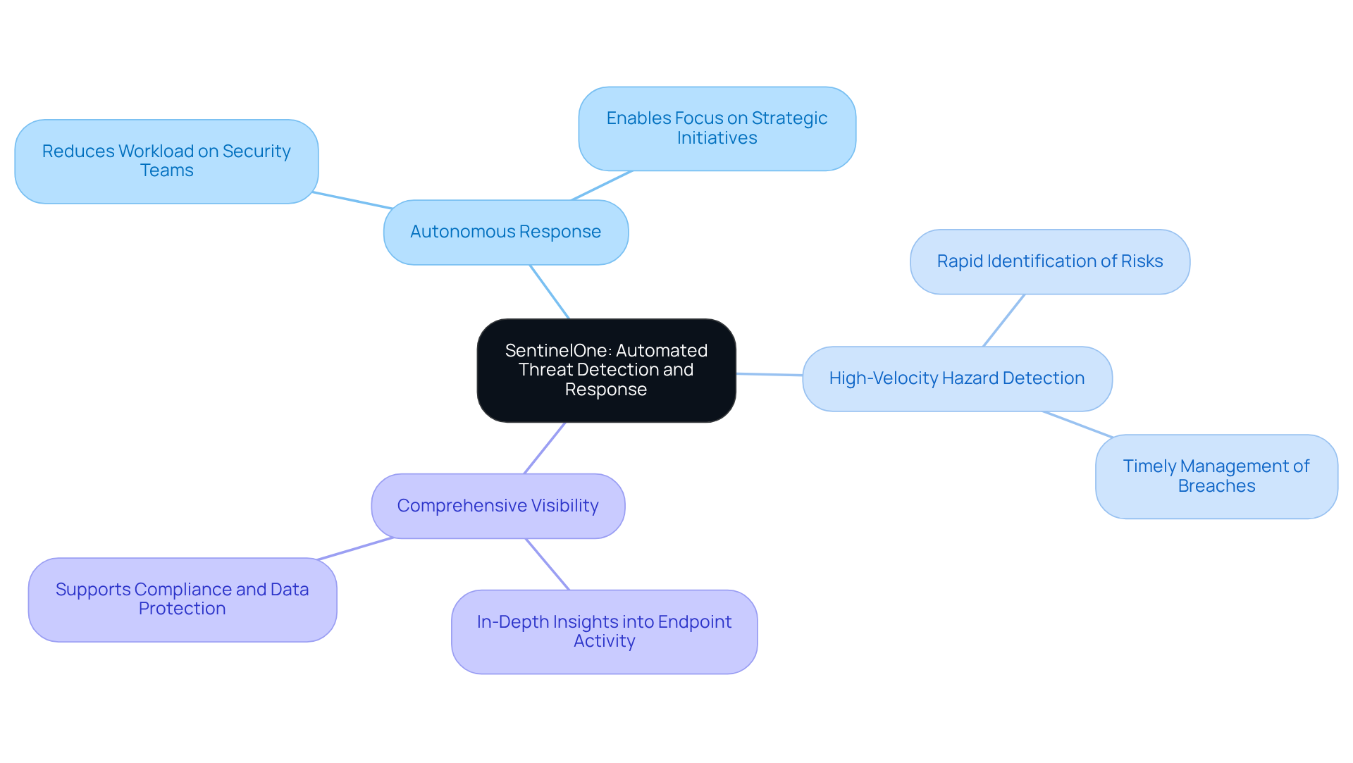 The central node represents SentinelOne's capabilities, while the branches show key features. Each feature highlights how it contributes to better threat detection and response in healthcare.