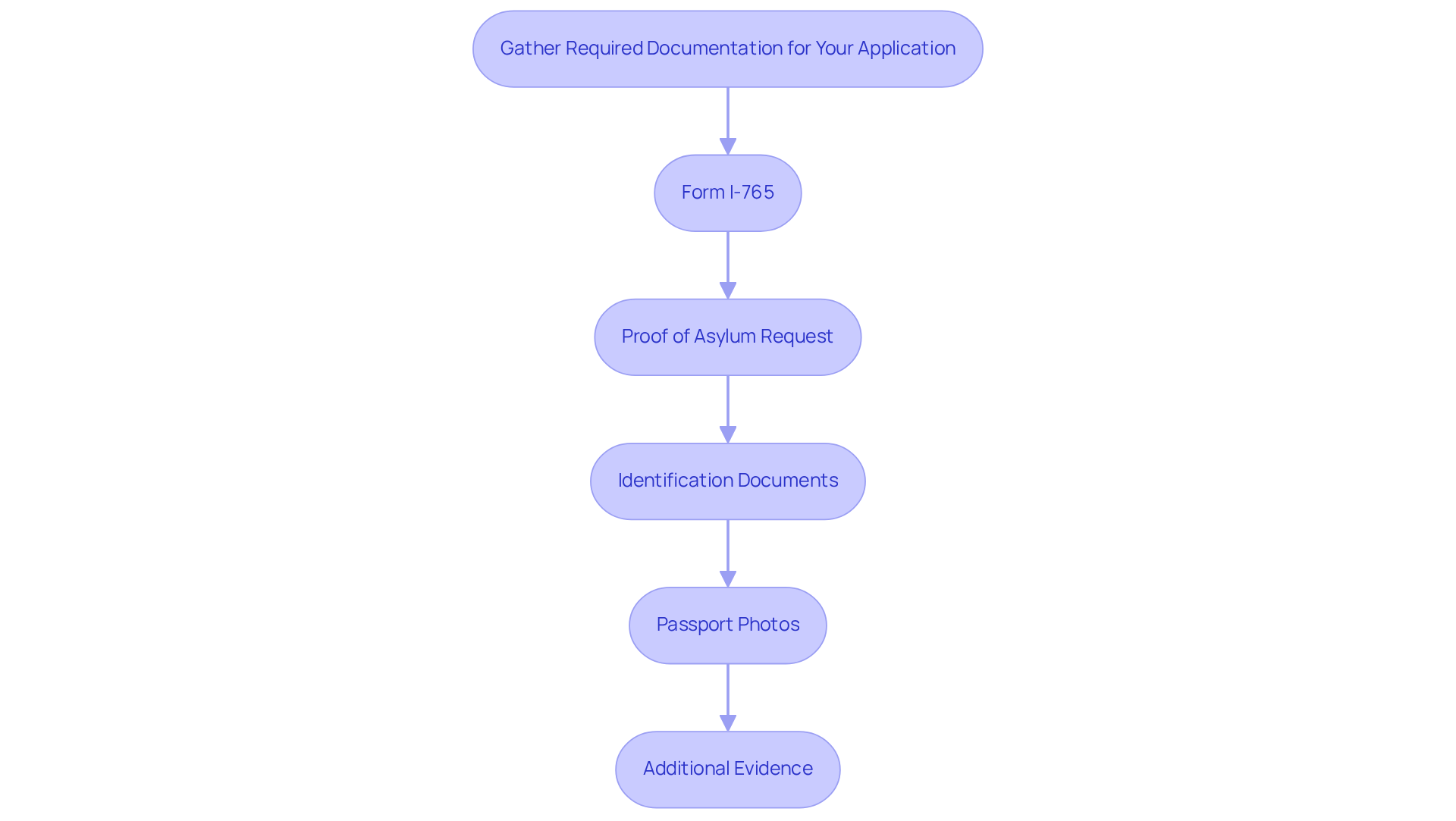 Each box represents a document you need to collect for your application. Follow the arrows to see the order in which you should gather them. Make sure you have everything ready to avoid delays in your work permit application!