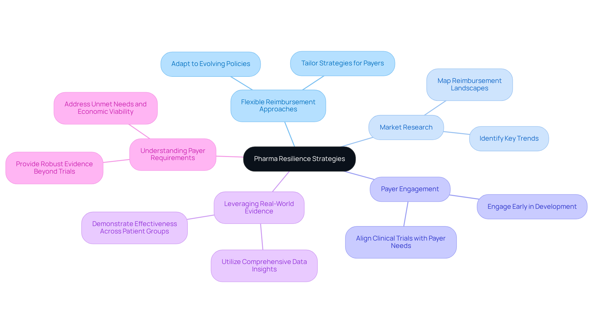 The central idea is the overall strategy for pharma resilience. Each branch represents a key area of focus, with further branches detailing specific actions or considerations related to that area.