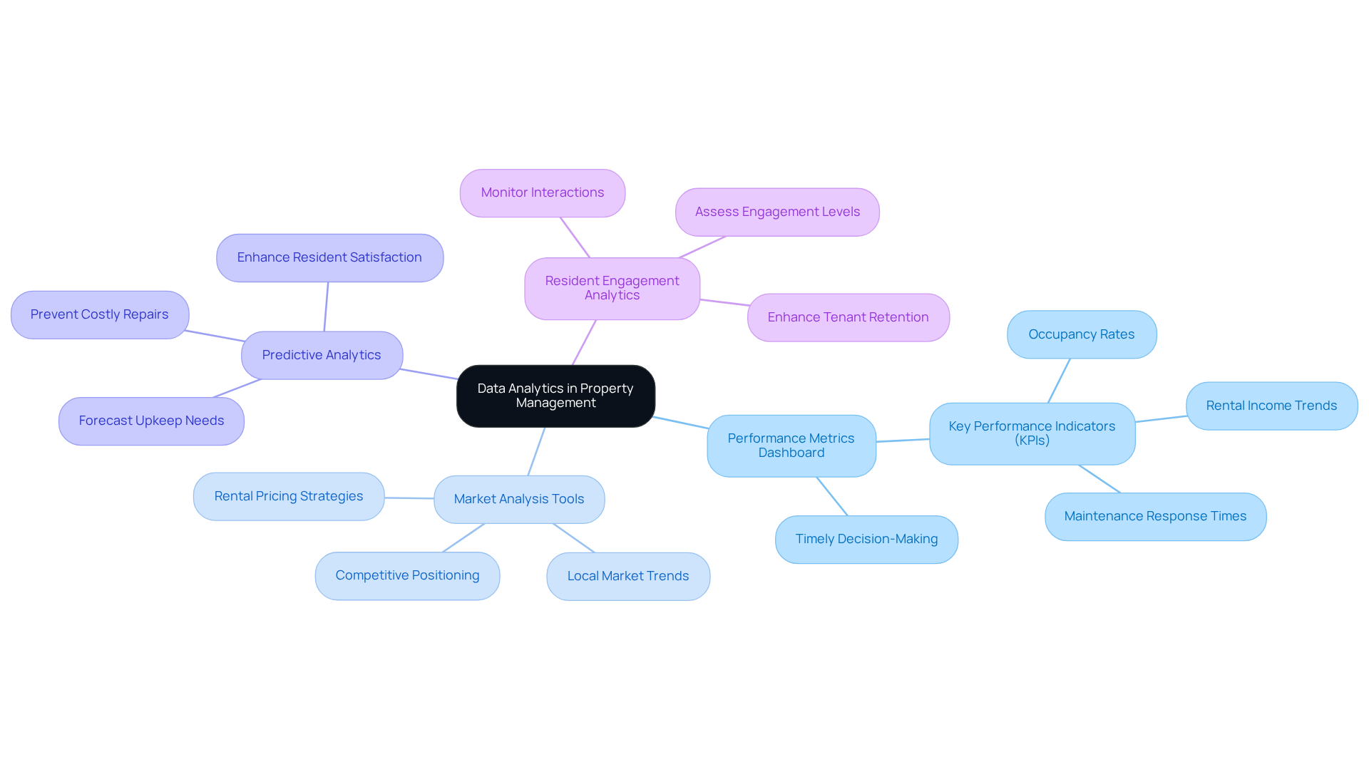 Start at the center with the main theme of data analytics, then follow the branches to explore each key practice. Each branch shows how these practices contribute to better decision-making and operational efficiency.