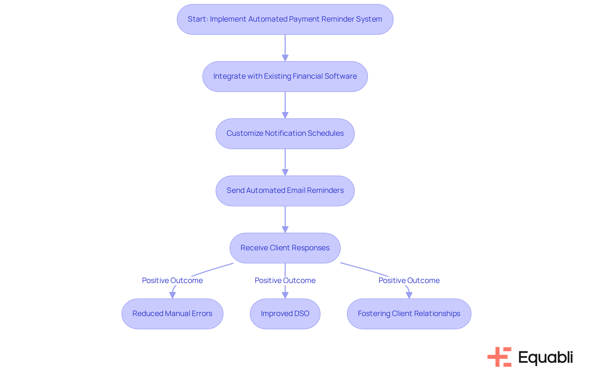 Each step in the flowchart shows part of the process for managing invoices through automation. Follow the arrows to see how each action leads to benefits for both the company and its clients.