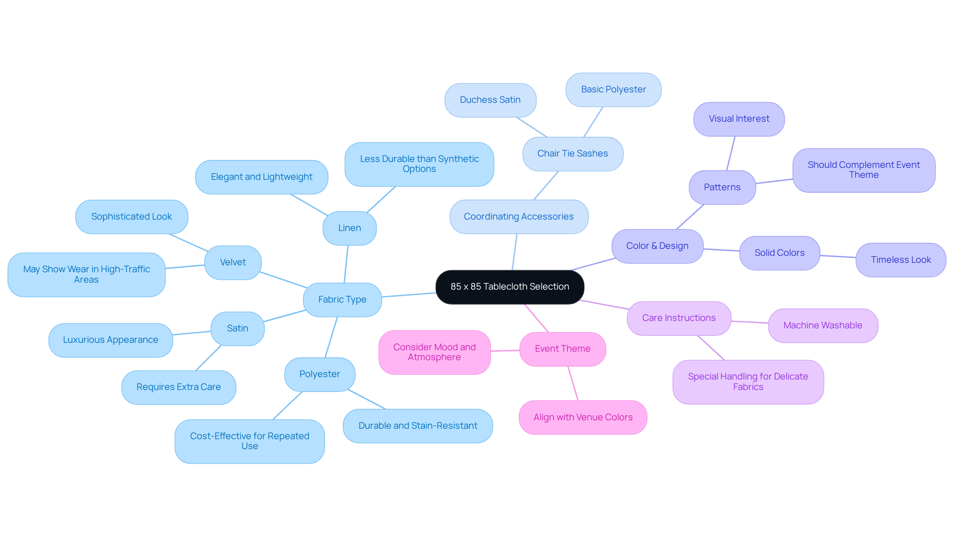 Start at the center with the main topic of tablecloth selection, then follow the branches to explore different factors that influence your choice, such as fabric types and care instructions.