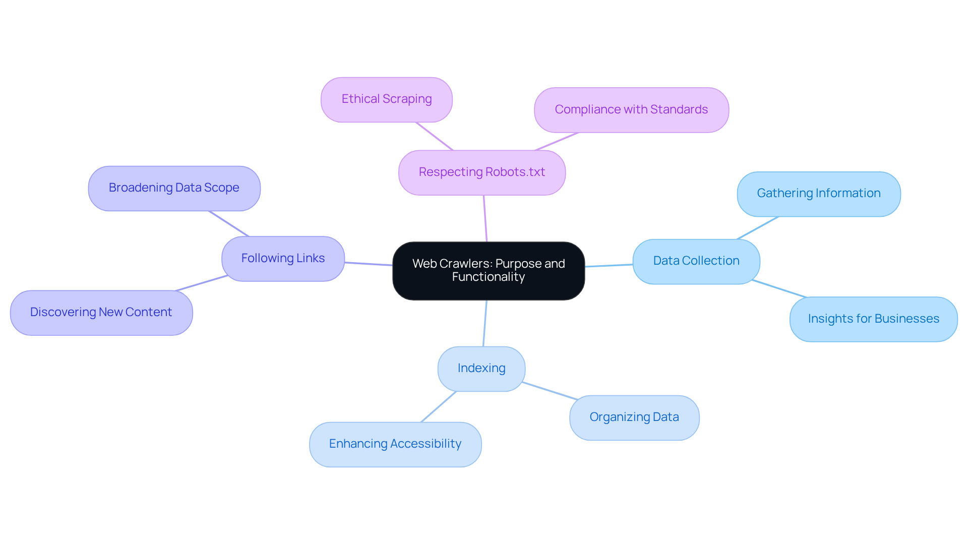 The central node represents web crawlers, while the branches illustrate their key functions. Each function connects to its importance in market research and sales, helping you see how these tools contribute to business success.