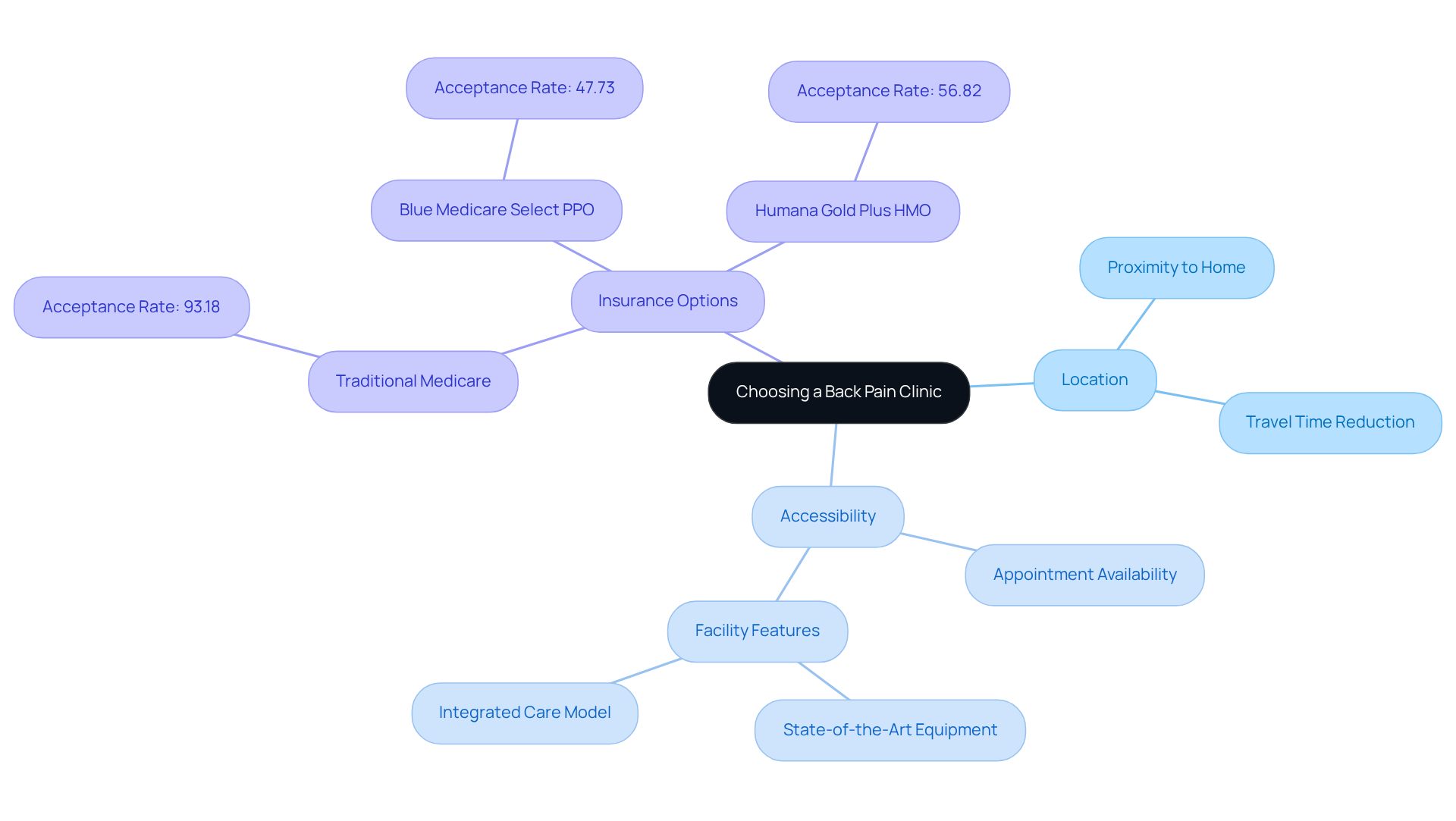 The center represents the main decision of choosing a clinic, with branches showing key factors to consider. Each sub-branch provides more detail, especially on insurance options and their acceptance rates.